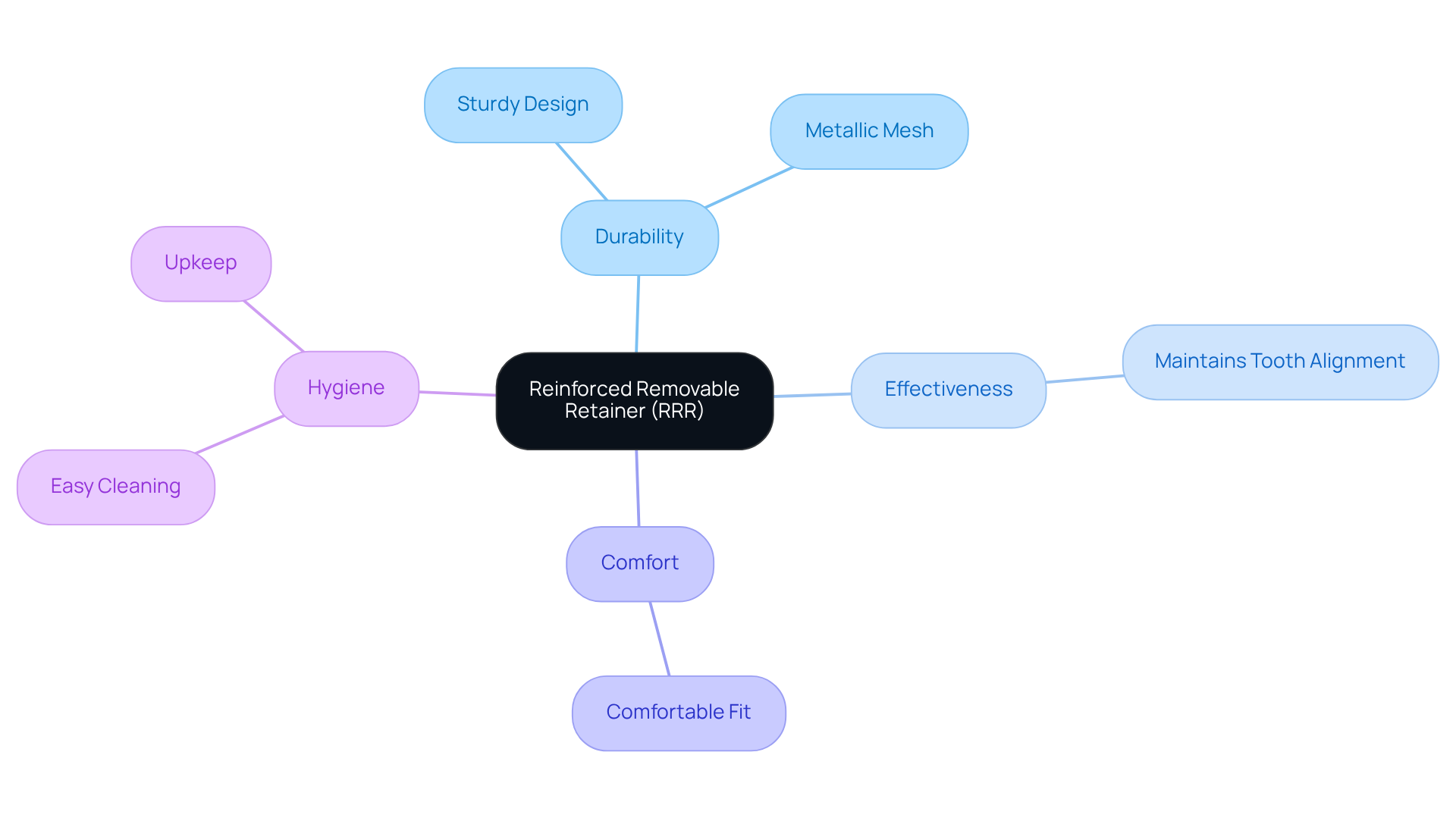This mindmap illustrates the key features of the RRR. Start at the center with the RRR, then explore how its durability, effectiveness, comfort, and hygiene are interconnected. Each branch represents an important aspect of the retainer, helping you understand why it's a great choice for active children.