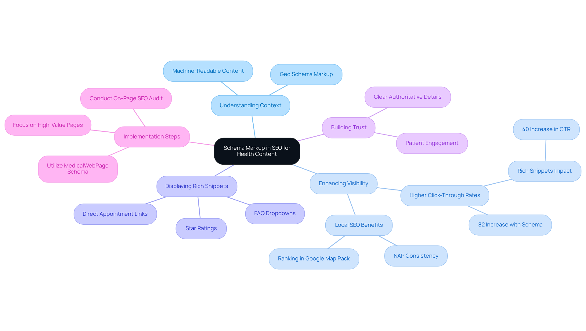 The center represents schema markup, and the branches show how it helps with SEO in health content. Each branch highlights a different benefit or aspect, making it easy to see how they connect and support each other.