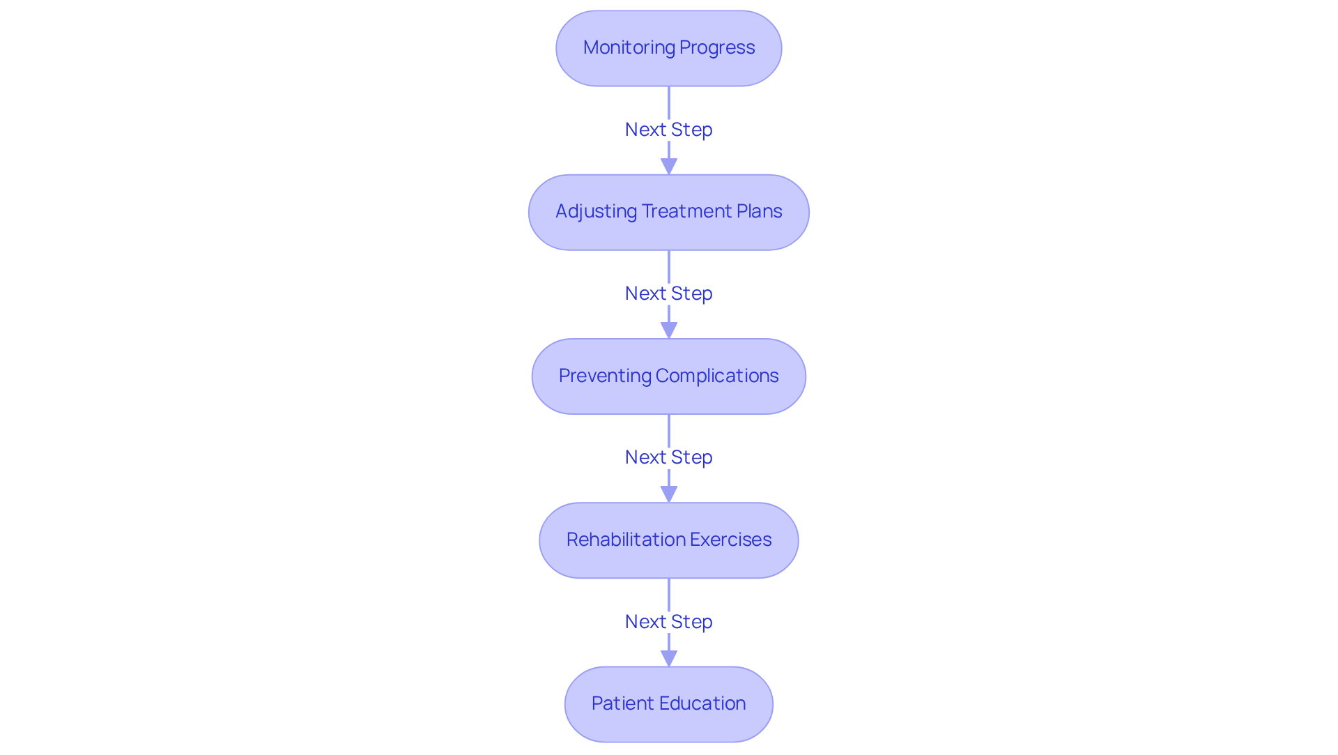 This flowchart outlines the essential steps in follow-up care during rehabilitation. Each box represents a crucial aspect of the recovery journey, showing how they connect and support your healing process. Follow the arrows to see how each step builds on the previous one, guiding you toward a successful recovery.