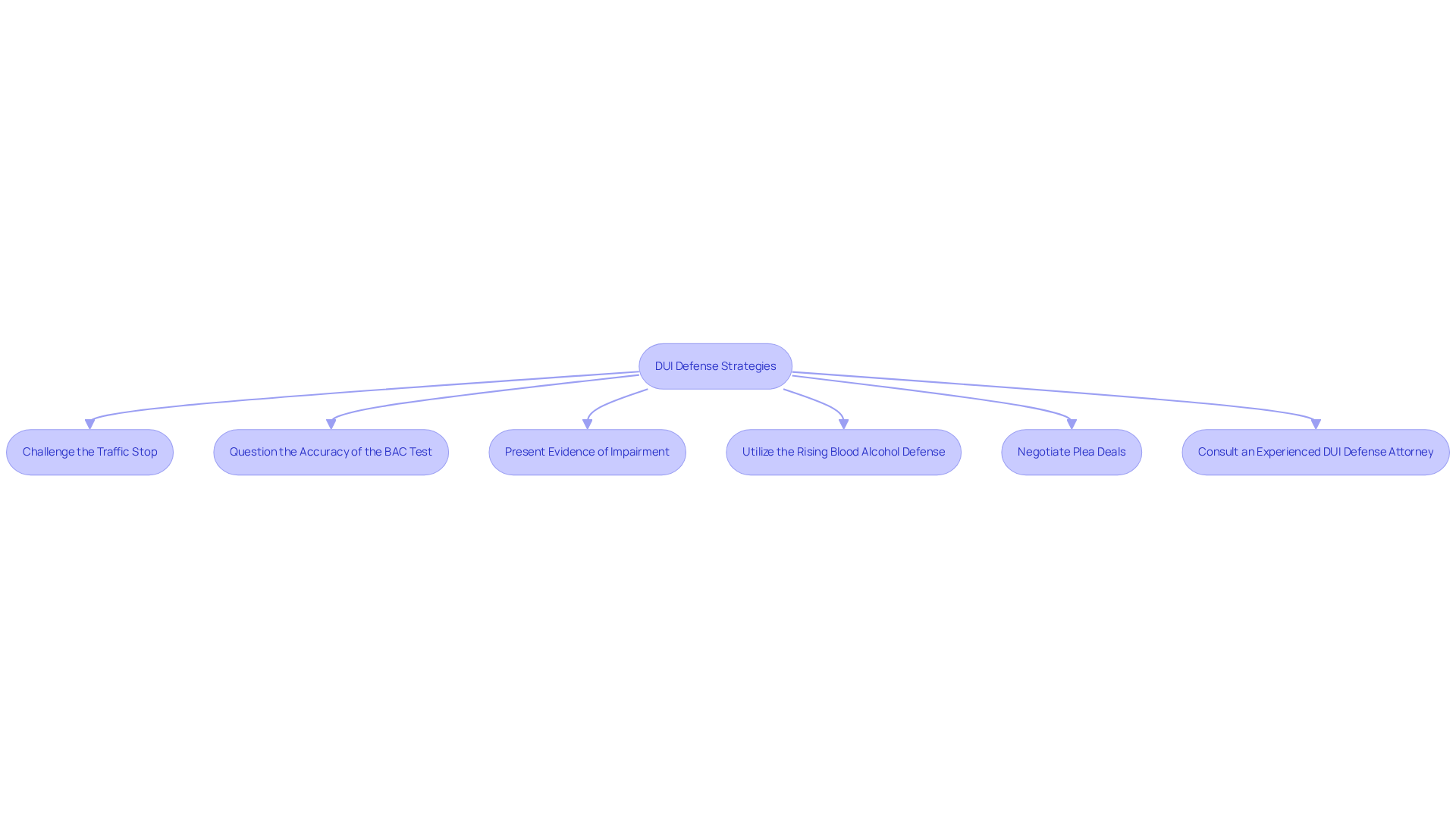 This flowchart outlines various strategies you can use to defend against a DUI charge. Each box represents a different approach you can take, and the arrows show how these strategies connect to your overall defense plan. This flowchart outlines various strategies you can use to defend against a DUI charge. Each box represents a different approach you can take, and the arrows show how these strategies connect to your overall defense plan.