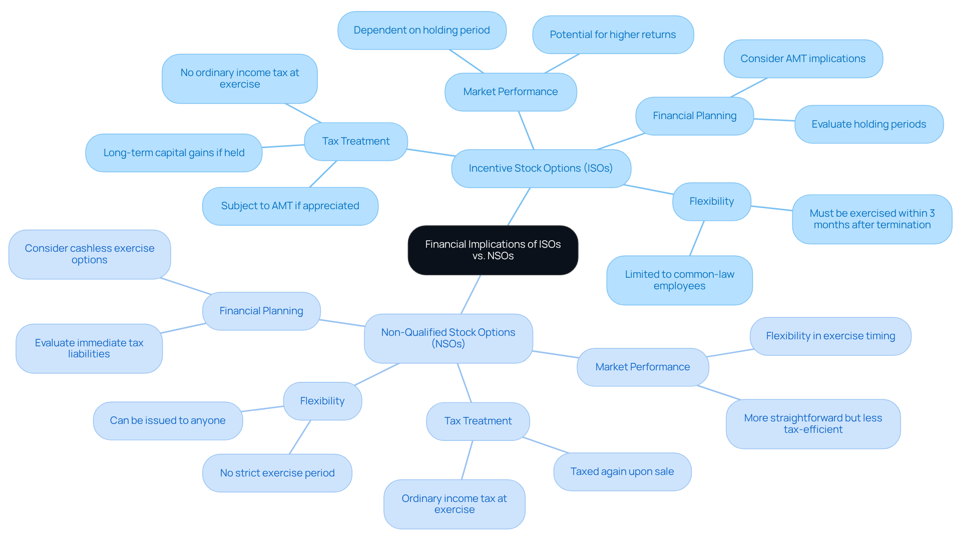 This mindmap helps you visualize the differences between Incentive Stock Options and Non-Qualified Stock Options. Start at the center with the main topic, then follow the branches to see how each option differs in terms of tax treatment, market performance, and flexibility. Each branch leads to important considerations for families planning their financial future.