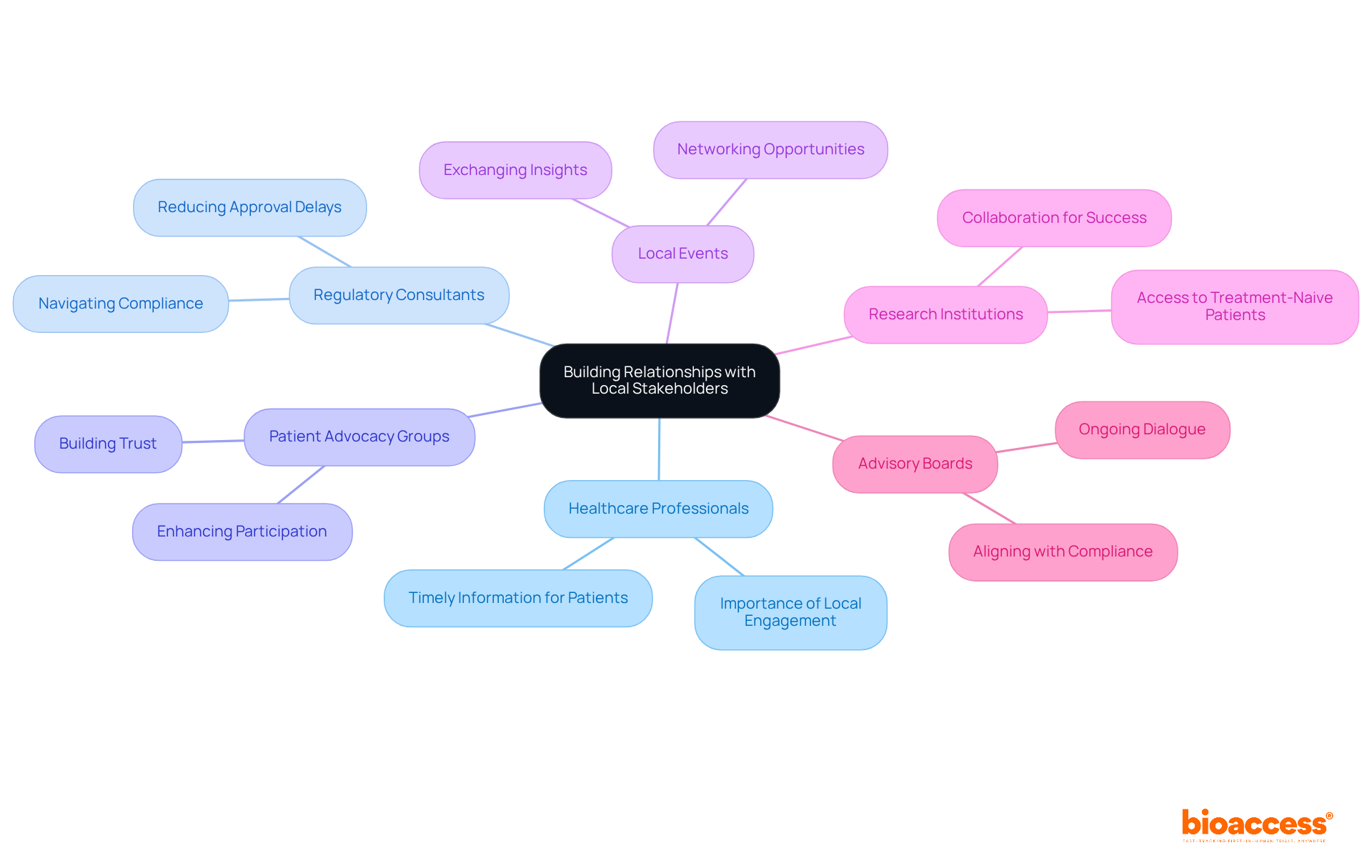 The central node represents the main focus of building relationships, while the branches show different stakeholder groups and strategies. Each sub-branch provides additional insights or statistics that support the importance of these connections.