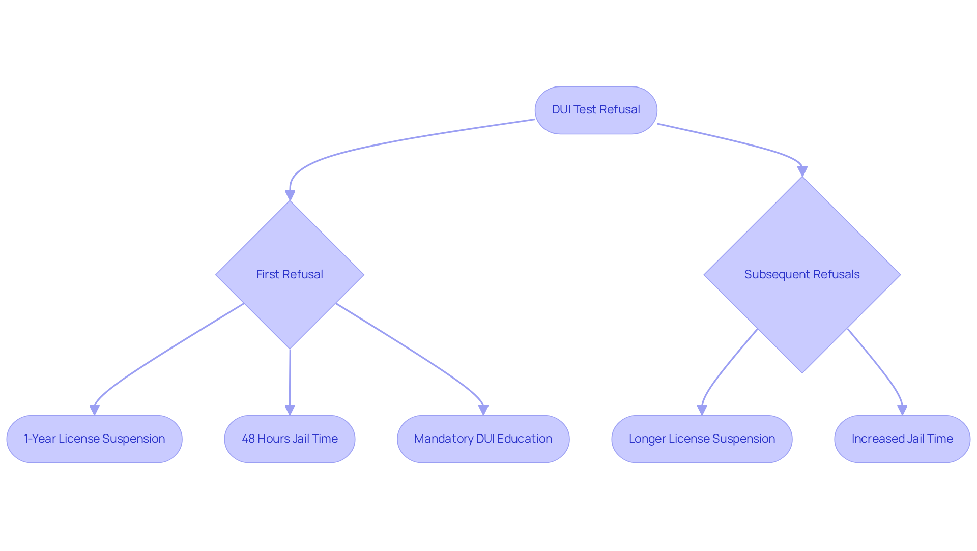 This flowchart shows what happens if you refuse a DUI test. Starting from the refusal, follow the arrows to see the penalties for a first refusal and what happens if you refuse again. Each box represents a consequence, helping you understand the serious implications of your decision. This flowchart shows what happens if you refuse a DUI test. Starting from the refusal, follow the arrows to see the penalties for a first refusal and what happens if you refuse again. Each box represents a consequence, helping you understand the serious implications of your decision.