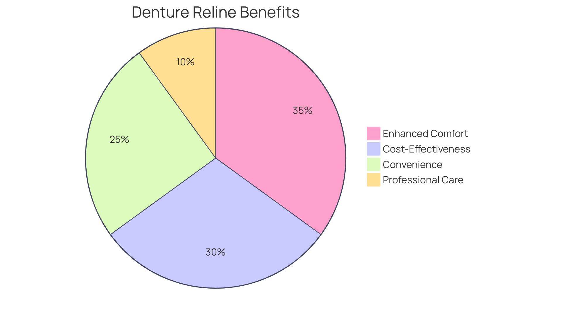 Each slice of the pie represents a key benefit of using DentKits denture reline kits. The bigger the slice, the more significant that benefit is in enhancing your experience with dentures.
