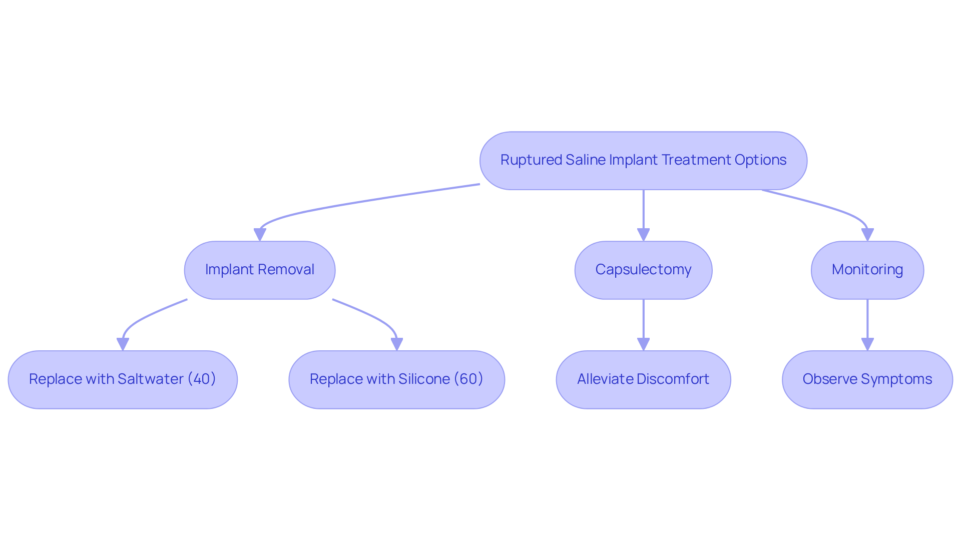 This flowchart guides you through the treatment options for a ruptured saline implant. Start at the top with the main decision point, then follow the arrows to see the different paths you can take based on your situation. Each option leads to specific actions and outcomes, helping you understand your choices. This flowchart guides you through the treatment options for a ruptured saline implant. Start at the top with the main decision point, then follow the arrows to see the different paths you can take based on your situation. Each option leads to specific actions and outcomes, helping you understand your choices.
