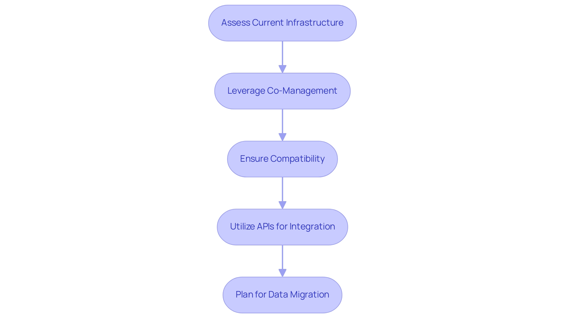 Each box represents a strategy for integration, and the arrows indicate the sequential progression from one strategy to the next.