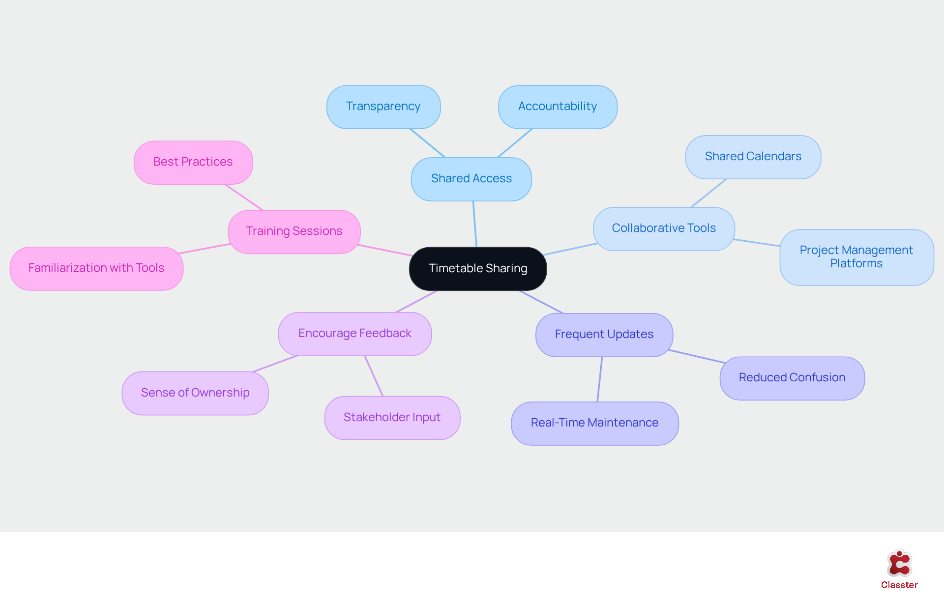Start at the center with 'Timetable Sharing', then explore each strategy as you branch out. Each strategy shows how it contributes to better collaboration and communication in education. Start at the center with 'Timetable Sharing', then explore each strategy as you branch out. Each strategy shows how it contributes to better collaboration and communication in education.