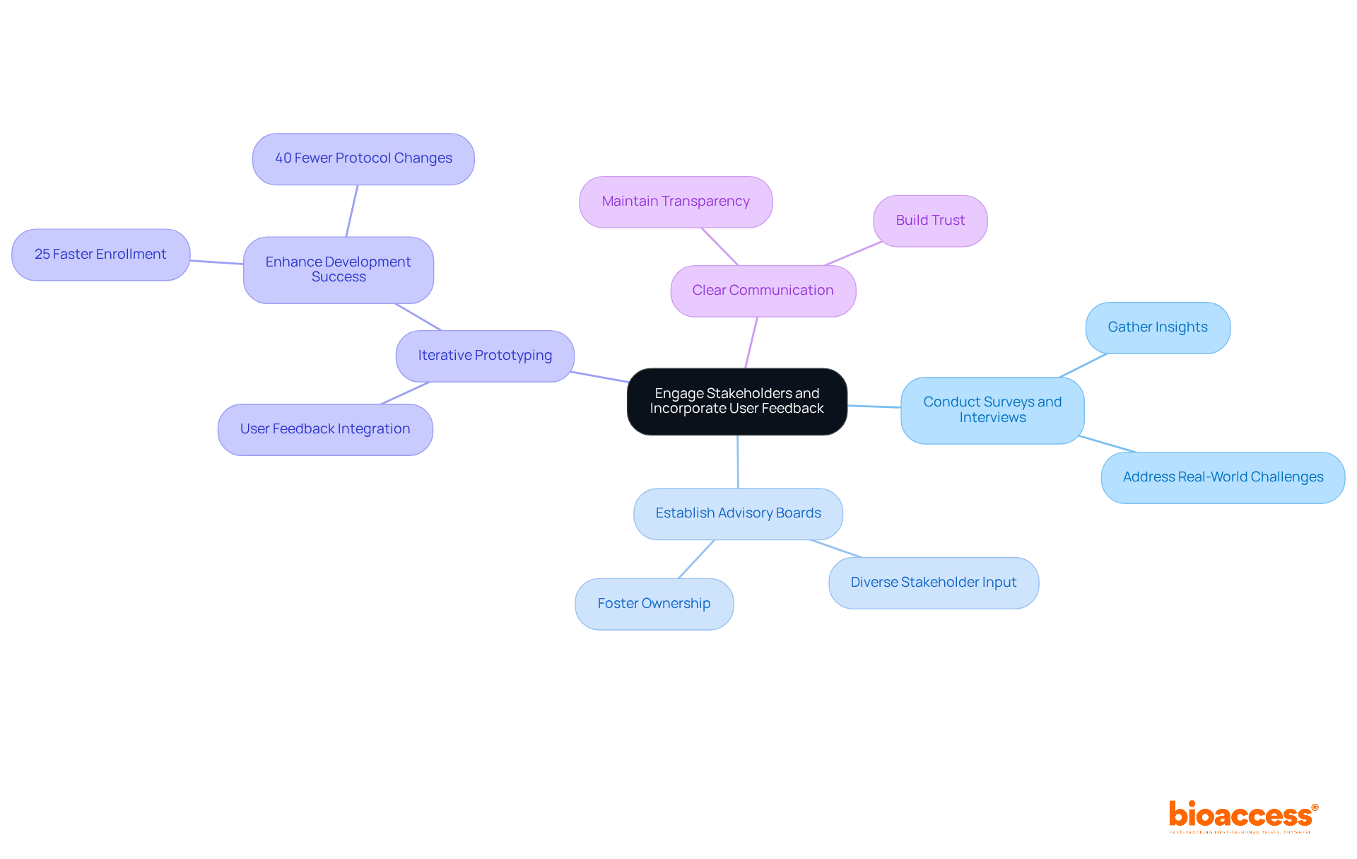 The center shows the main goal of engaging stakeholders. Each branch represents a best practice, and the sub-branches provide more details on how to implement these practices effectively.