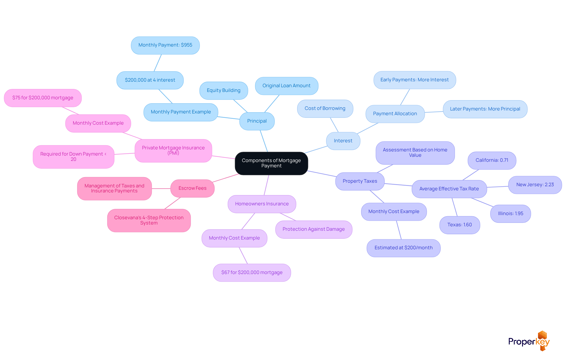 The central node represents the overall mortgage payment, while each branch shows a different component. Follow the branches to learn about each part's role and how it affects your monthly payment.