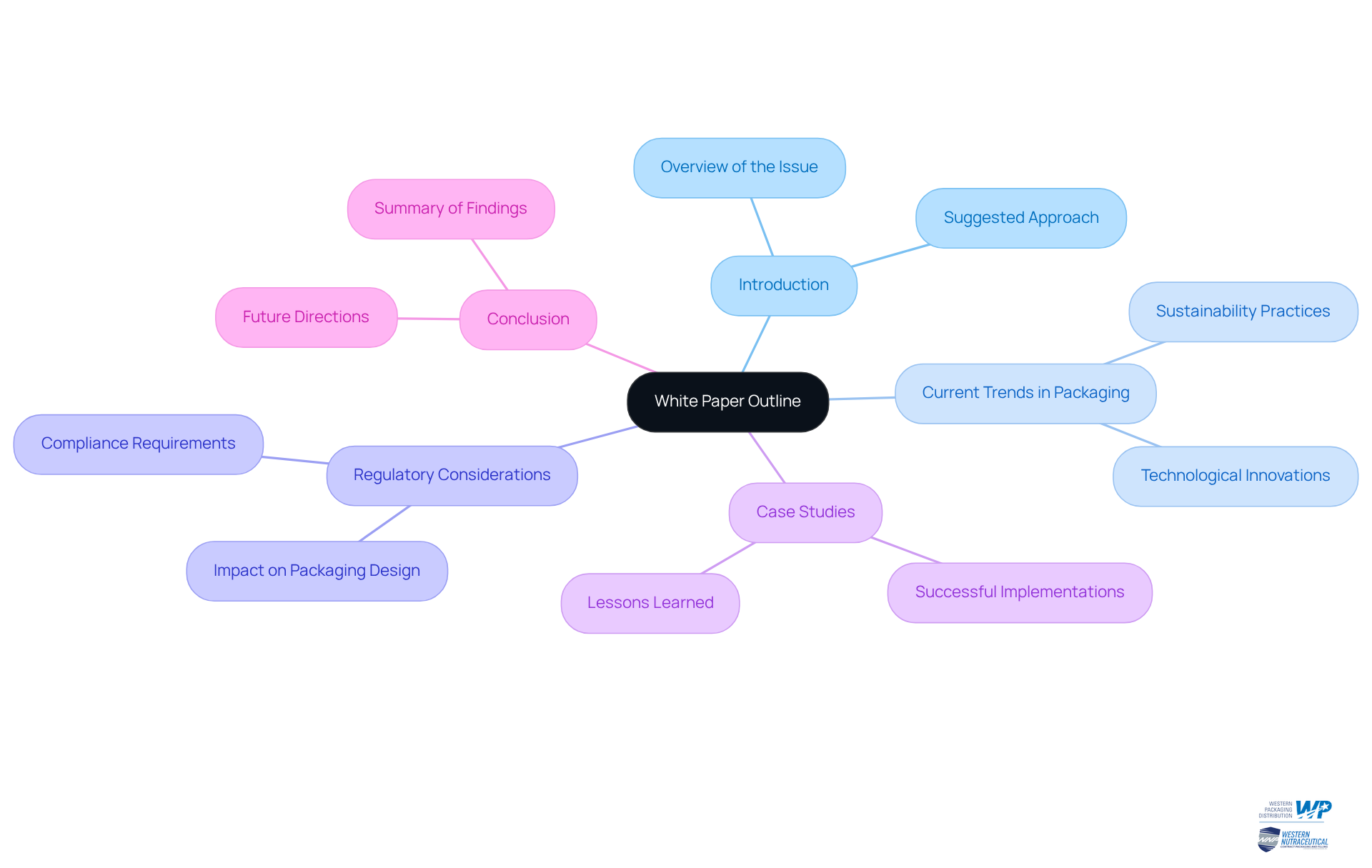 The central node shows the overall topic, and each branch represents a key section of the white paper. Follow the branches to understand how the document is structured and what major topics will be discussed.