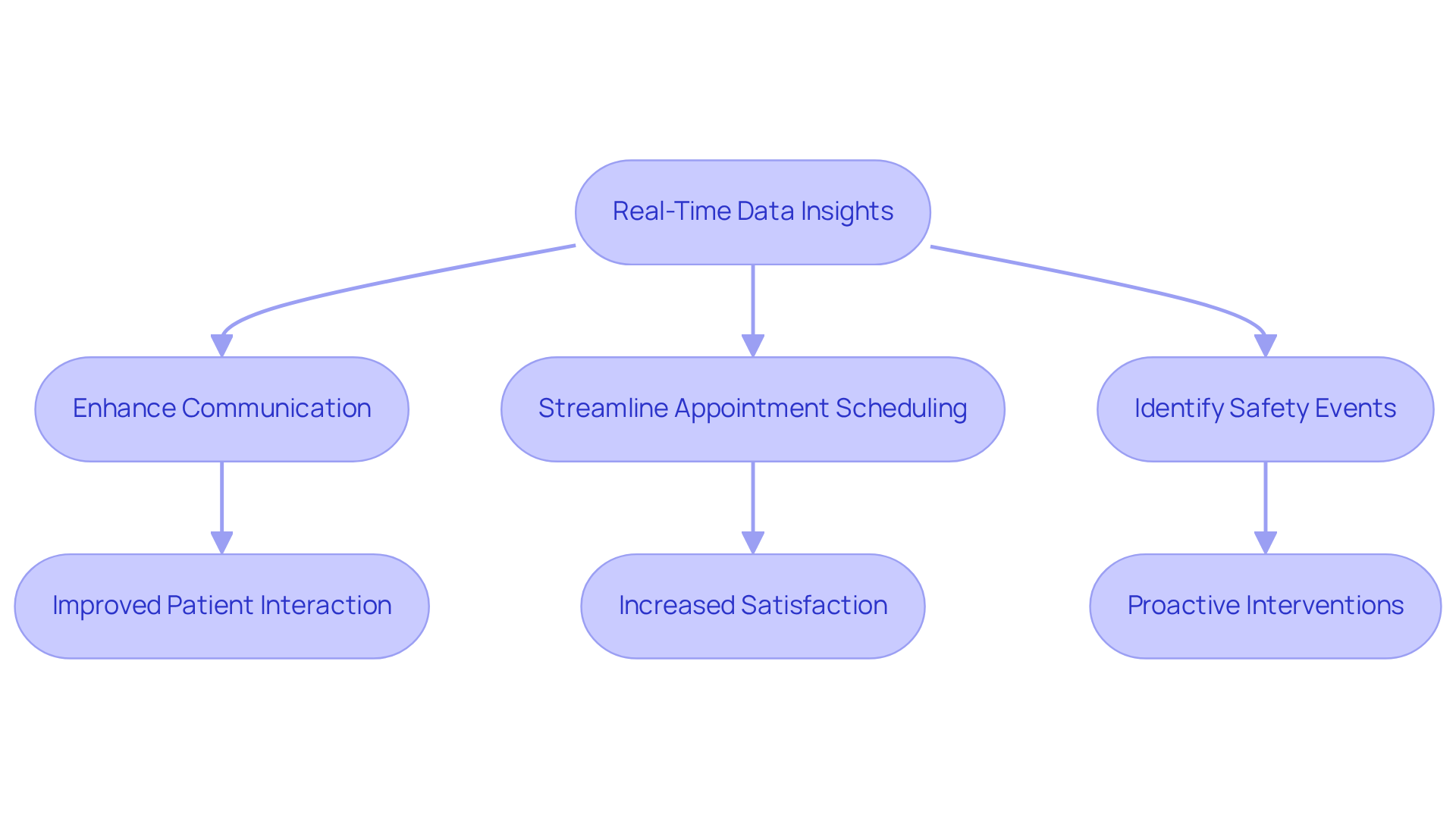 Follow the arrows to see how real-time data insights lead to various actions that improve patient engagement and safety in healthcare settings. Follow the arrows to see how real-time data insights lead to various actions that improve patient engagement and safety in healthcare settings.