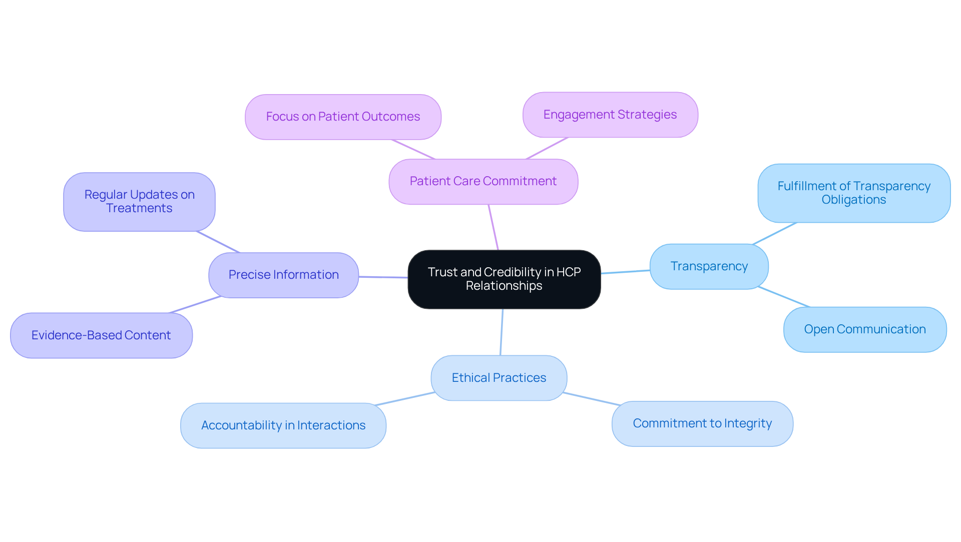 At the center, you'll find the main idea of trust and credibility. Follow the branches to explore the key factors that contribute to building that trust, and see how they lead to positive outcomes for both healthcare professionals and the pharmaceutical industry.