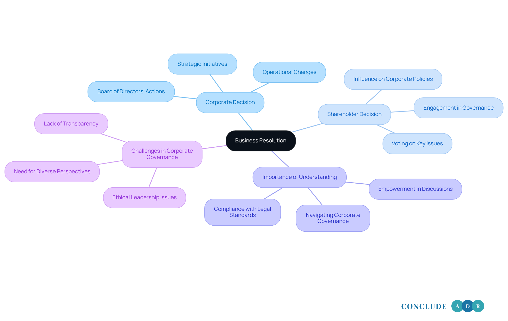 Start at the center with the main idea of business resolutions, then follow the branches to explore related terms and their meanings. Each branch represents a key concept that contributes to understanding corporate governance.