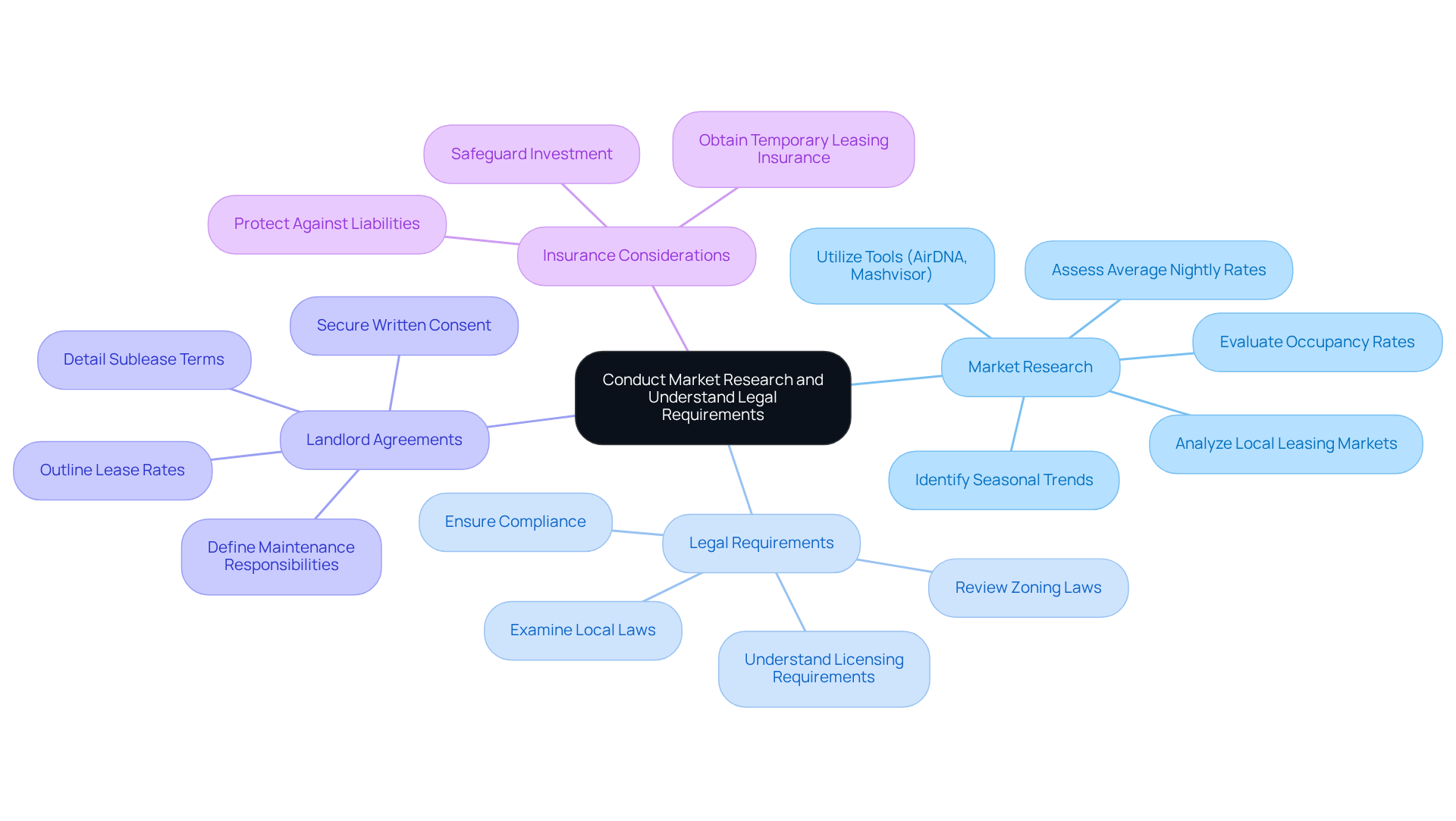 The center represents the overall goal of preparing for rental arbitrage, while the branches show the key areas to focus on. Each sub-branch provides specific actions or considerations to help you navigate the process.