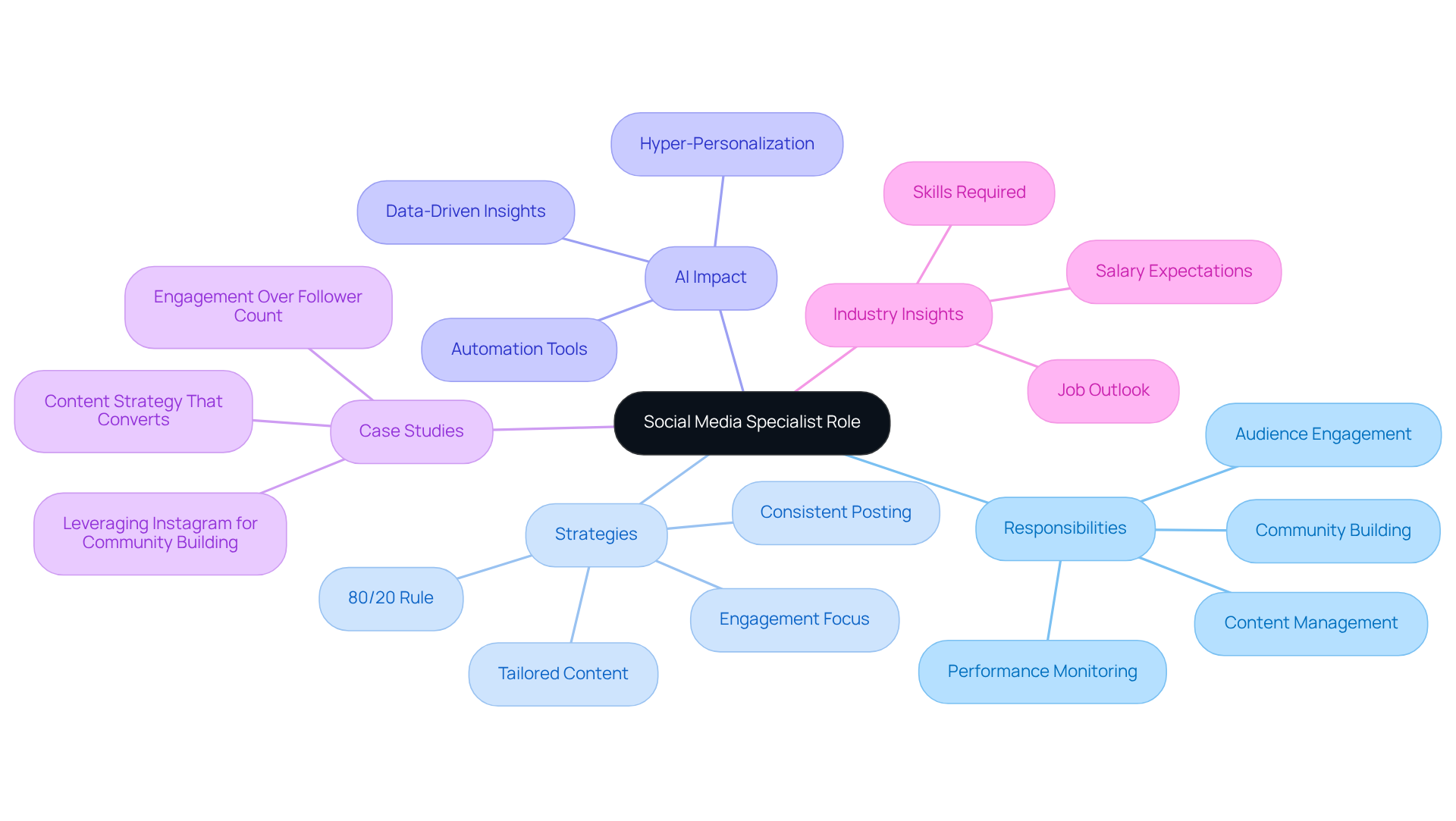 The center represents the main role, with branches illustrating key responsibilities and strategies. Each color-coded branch shows how various aspects contribute to the role, helping you understand the multifaceted nature of a social media specialist.