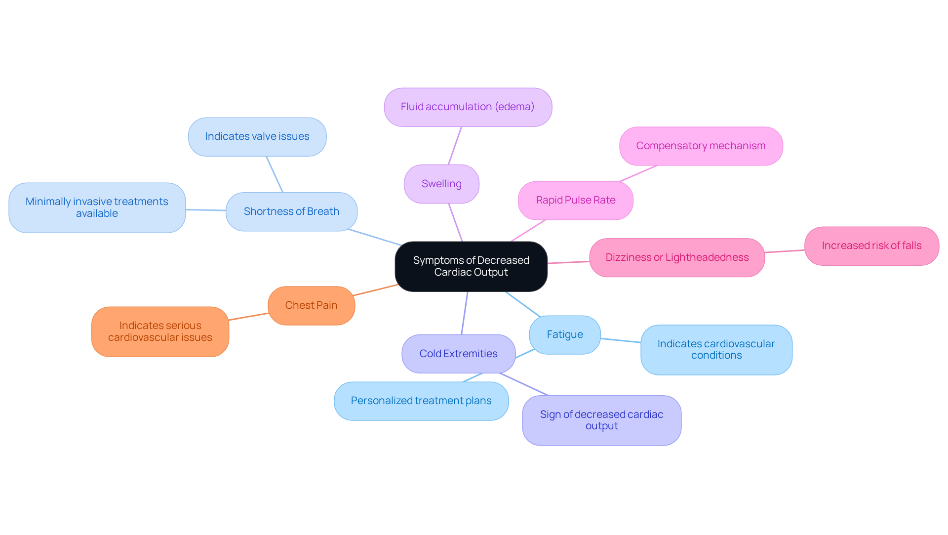 The center shows the main topic, and each branch represents a symptom. Follow the branches to learn more about each symptom and its implications for heart health.