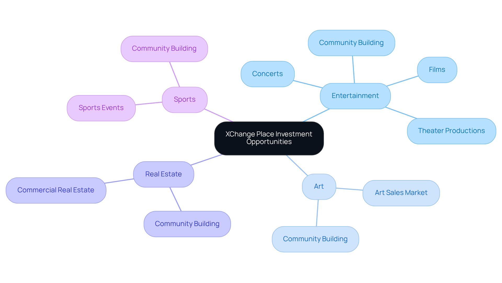 The center represents XChange Place's investment opportunities. Each branch shows different sectors where you can invest, and the smaller branches highlight specific projects or benefits related to those sectors. The center represents XChange Place's investment opportunities. Each branch shows different sectors where you can invest, and the smaller branches highlight specific projects or benefits related to those sectors.
