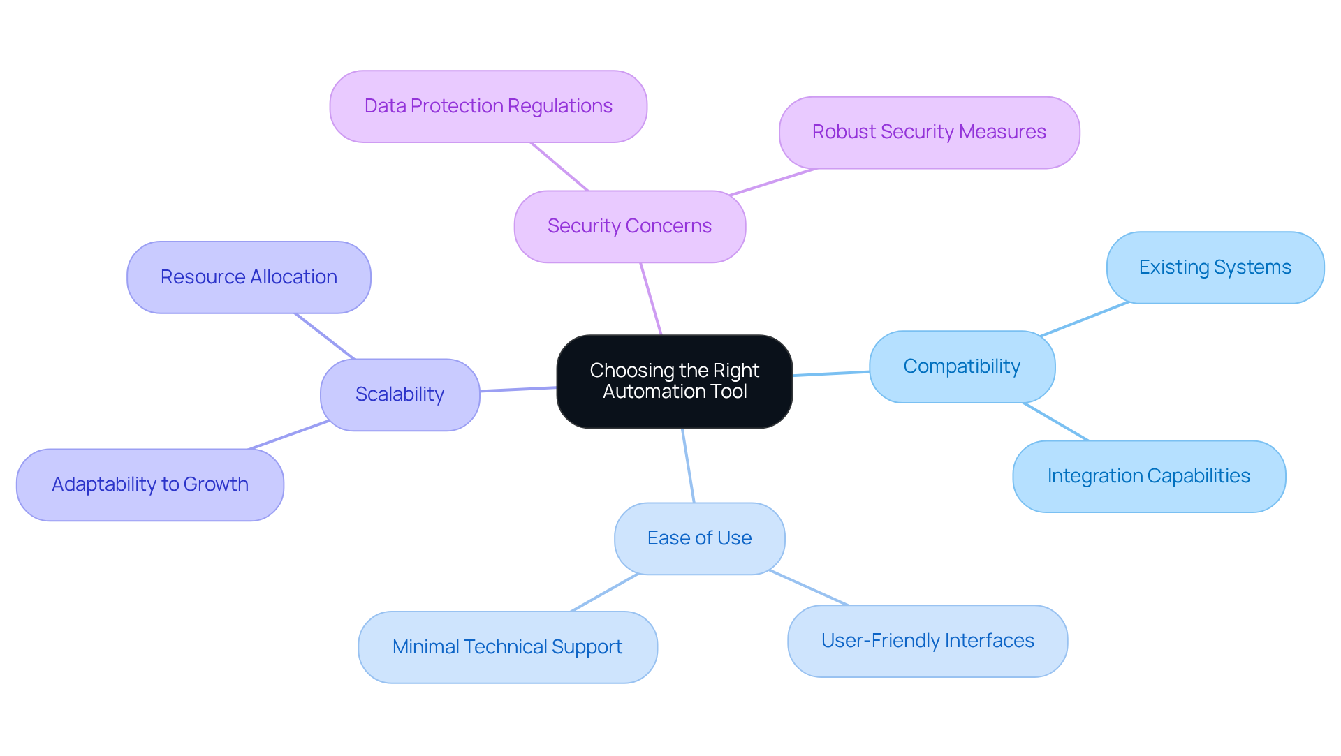 The central node represents the main topic, while the branches show important factors to consider when selecting automation tools. Each branch can be explored for more details, helping you understand how these considerations impact the decision-making process.