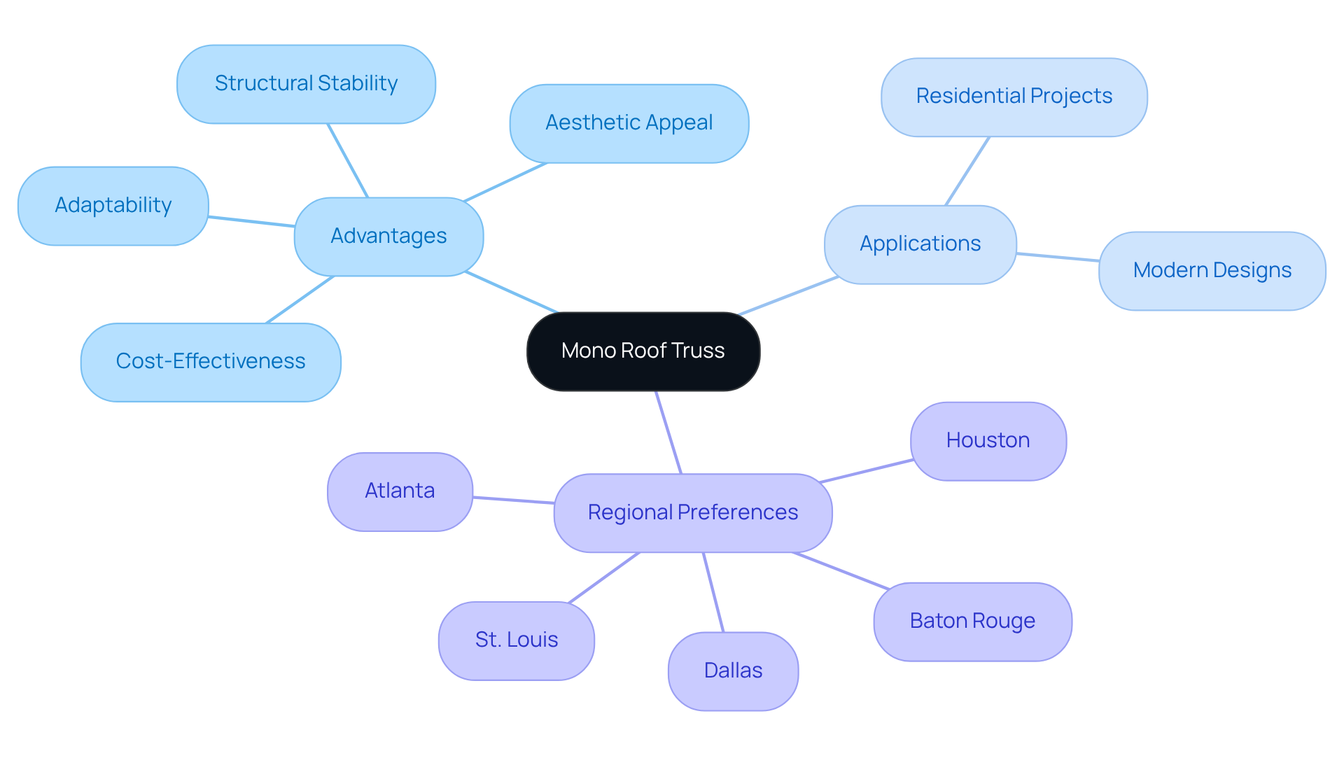 The central node represents mono roof trusses, while the branches show their advantages and where they are commonly used. Each color-coded branch helps you quickly identify different aspects of mono structures, making it easy to understand their significance in modern architecture.