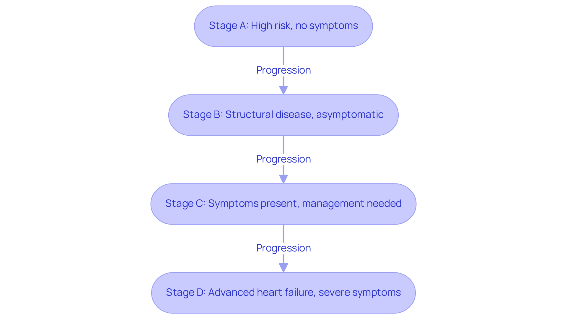 Each box represents a stage of heart failure. Follow the arrows to see how the condition progresses and what actions are recommended at each stage. The colors indicate the severity of the condition, with lighter colors representing earlier stages and darker colors indicating more advanced stages. Each box represents a stage of heart failure. Follow the arrows to see how the condition progresses and what actions are recommended at each stage. The colors indicate the severity of the condition, with lighter colors representing earlier stages and darker colors indicating more advanced stages.