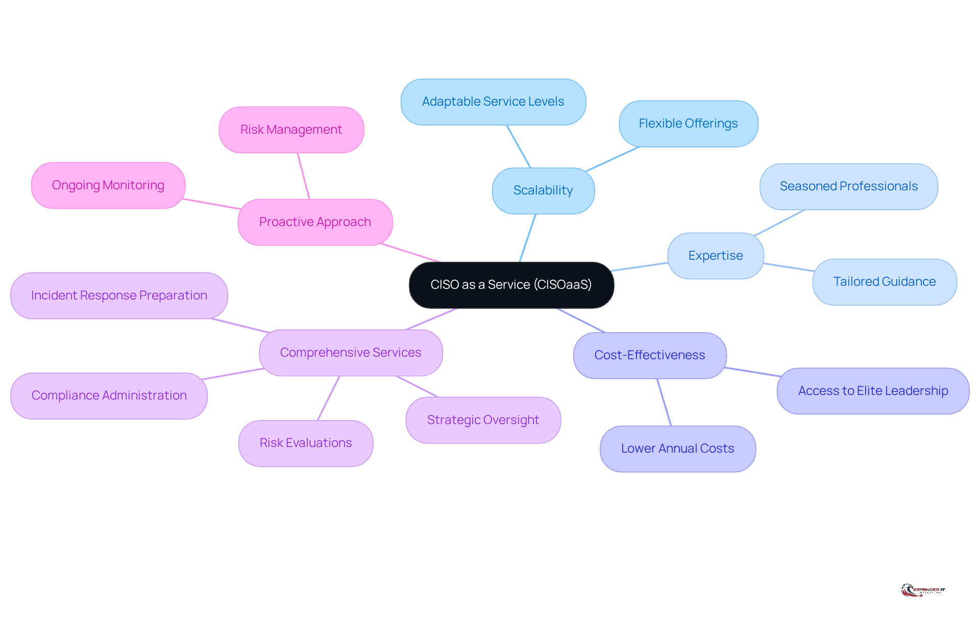 The central node represents CISOaaS, and each branch shows a key characteristic. Follow the branches to understand how each aspect contributes to the overall service. The central node represents CISOaaS, and each branch shows a key characteristic. Follow the branches to understand how each aspect contributes to the overall service.