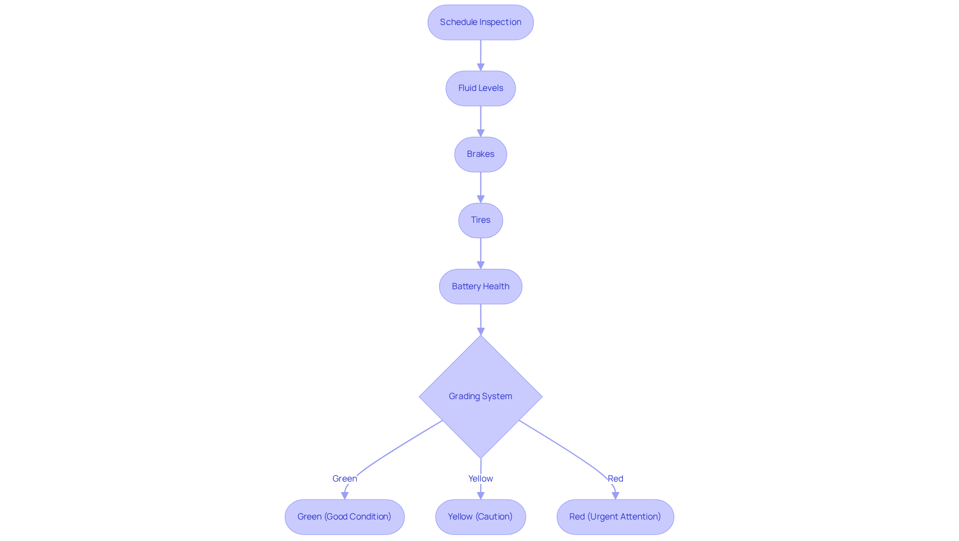 This flowchart shows the steps involved in scheduling and conducting a Cadillac multi-point inspection. Start at the top with scheduling your inspection, then follow the arrows to see what gets checked. The grading system at the end helps you understand how your vehicle is doing - green means all is well, yellow means you should pay attention, and red means immediate action is needed.