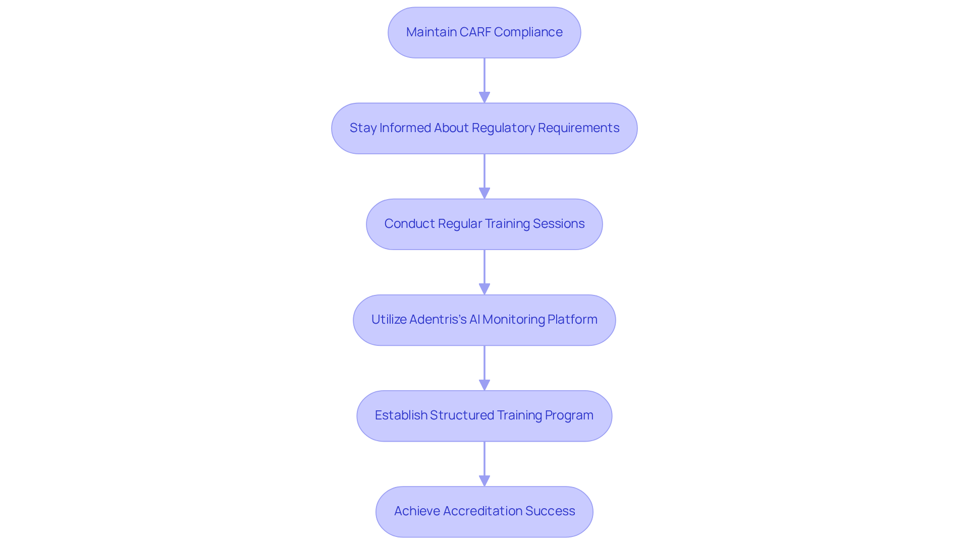 Follow the arrows to see the steps organizations should take to stay compliant with CARF standards. Each box represents an important action that contributes to overall accreditation success.