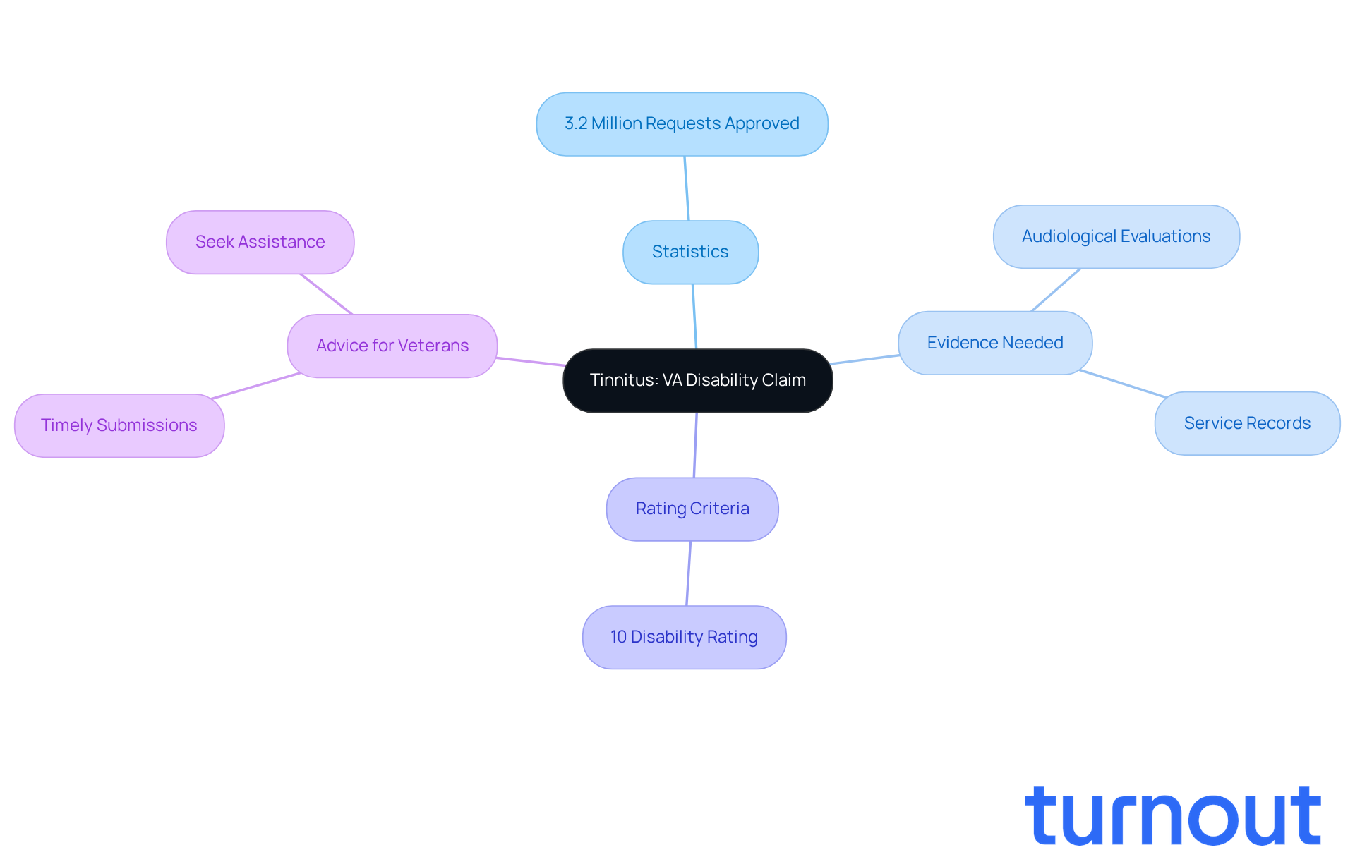 The central node represents tinnitus claims, with branches showing important statistics, required evidence, rating criteria, and helpful advice for veterans navigating the claims process.