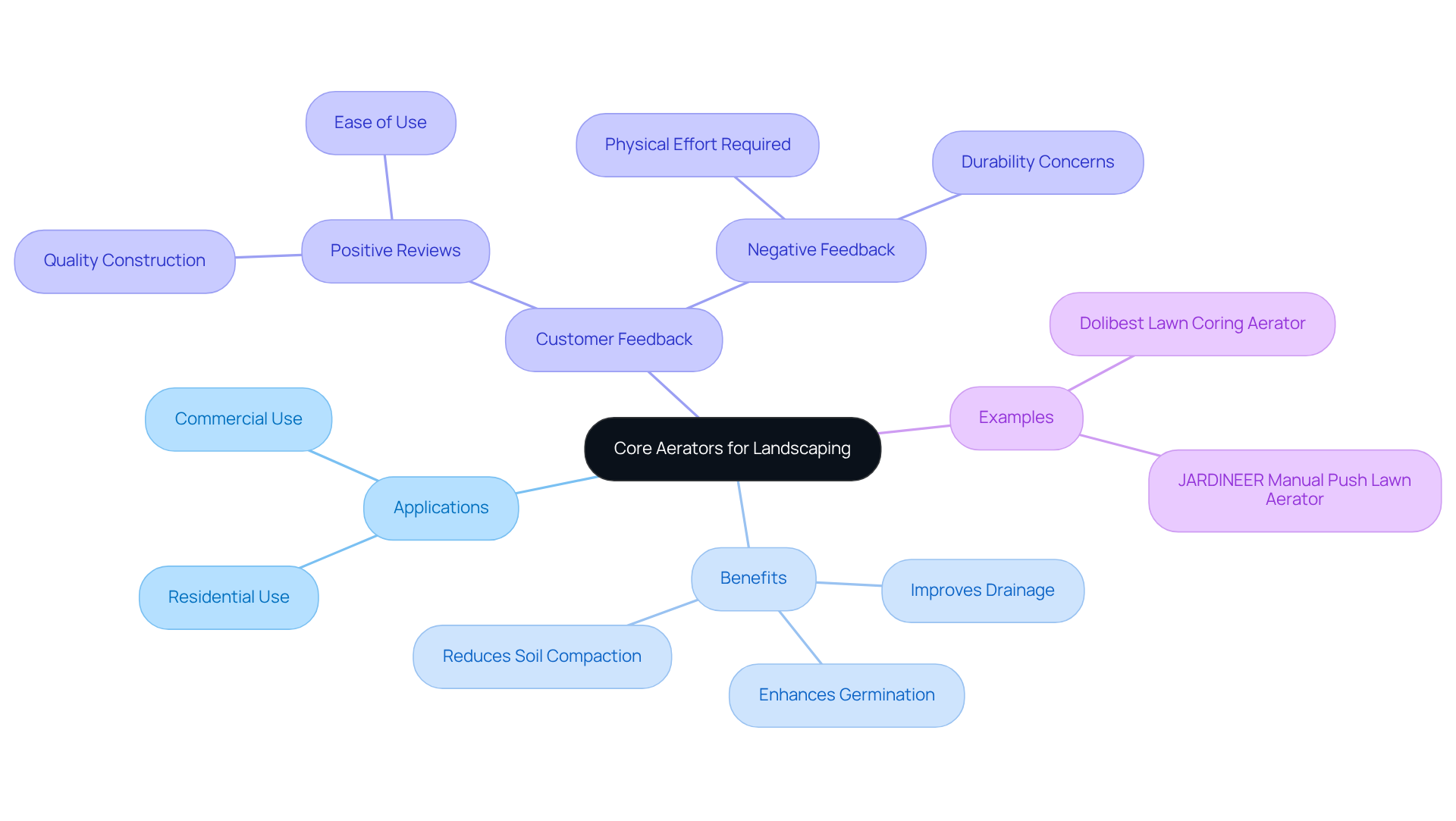 This mindmap illustrates how core aerators serve various landscaping needs. Each branch represents a different aspect, helping you see the connections between applications, benefits, and user experiences.