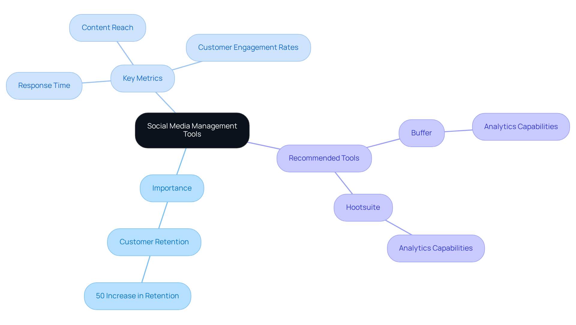 Start at the center with the main topic, then explore the branches to see why these tools matter, what metrics to track, and which tools to consider.