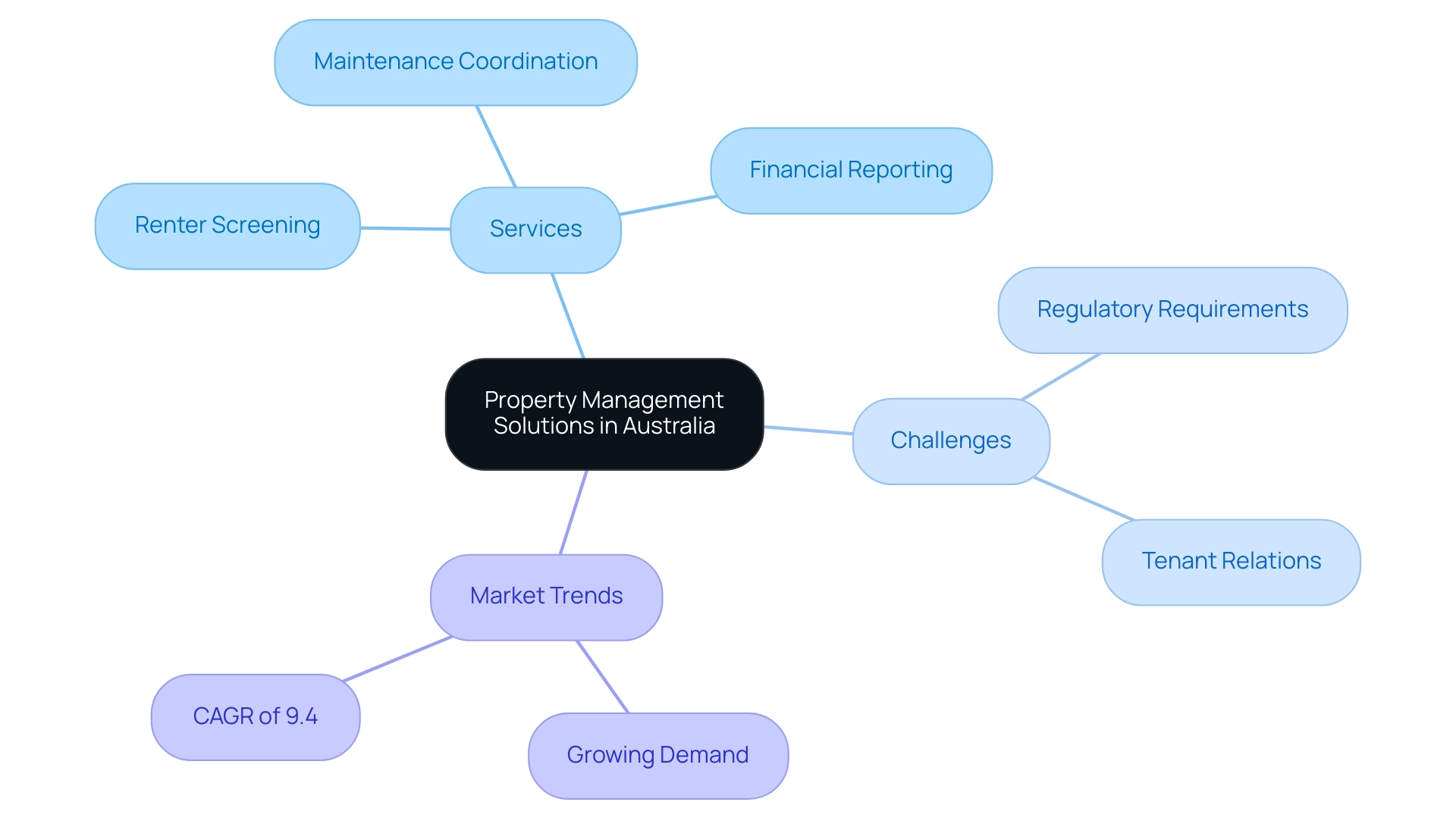 The central node represents the main topic, with branches denoting services, challenges, and market trends. Each color represents a different category.