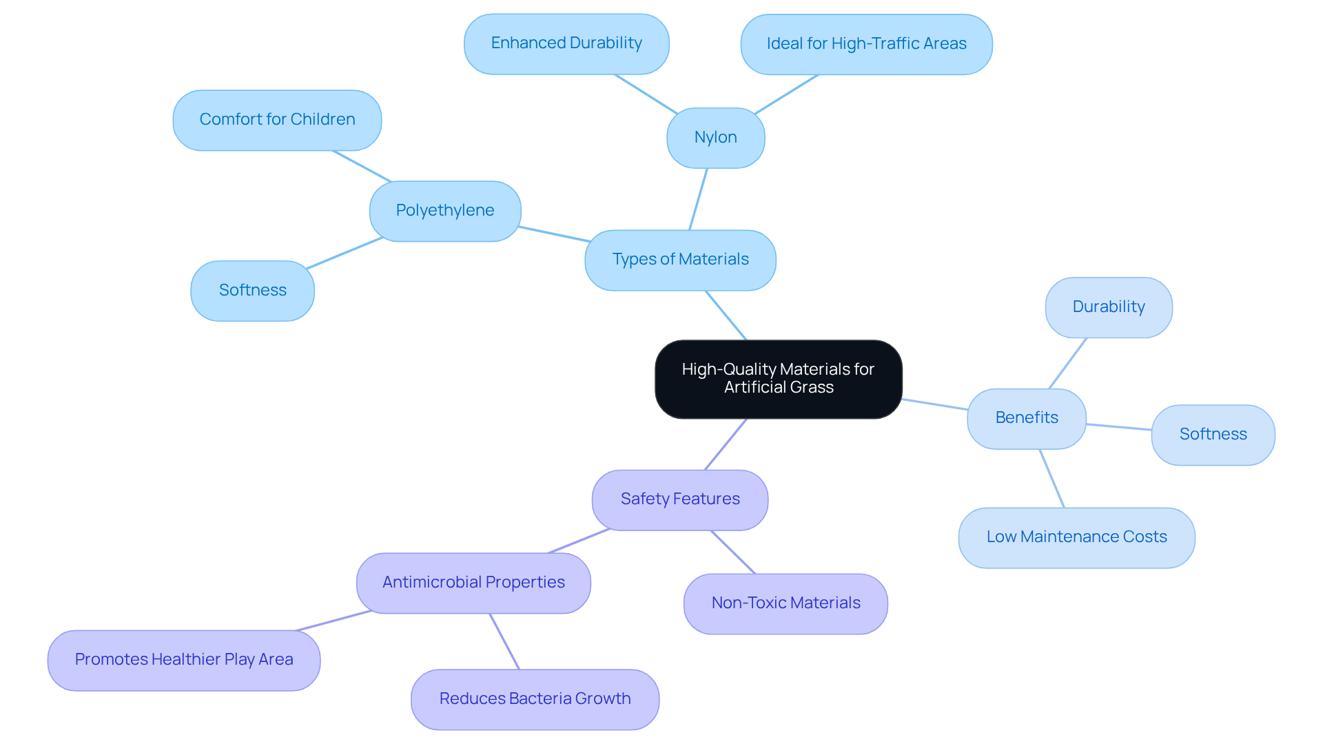 The center represents the main topic of high-quality materials. Follow the branches to explore different types of materials, their benefits, and safety features, making it easy to understand how each aspect contributes to a safe and enjoyable play area.