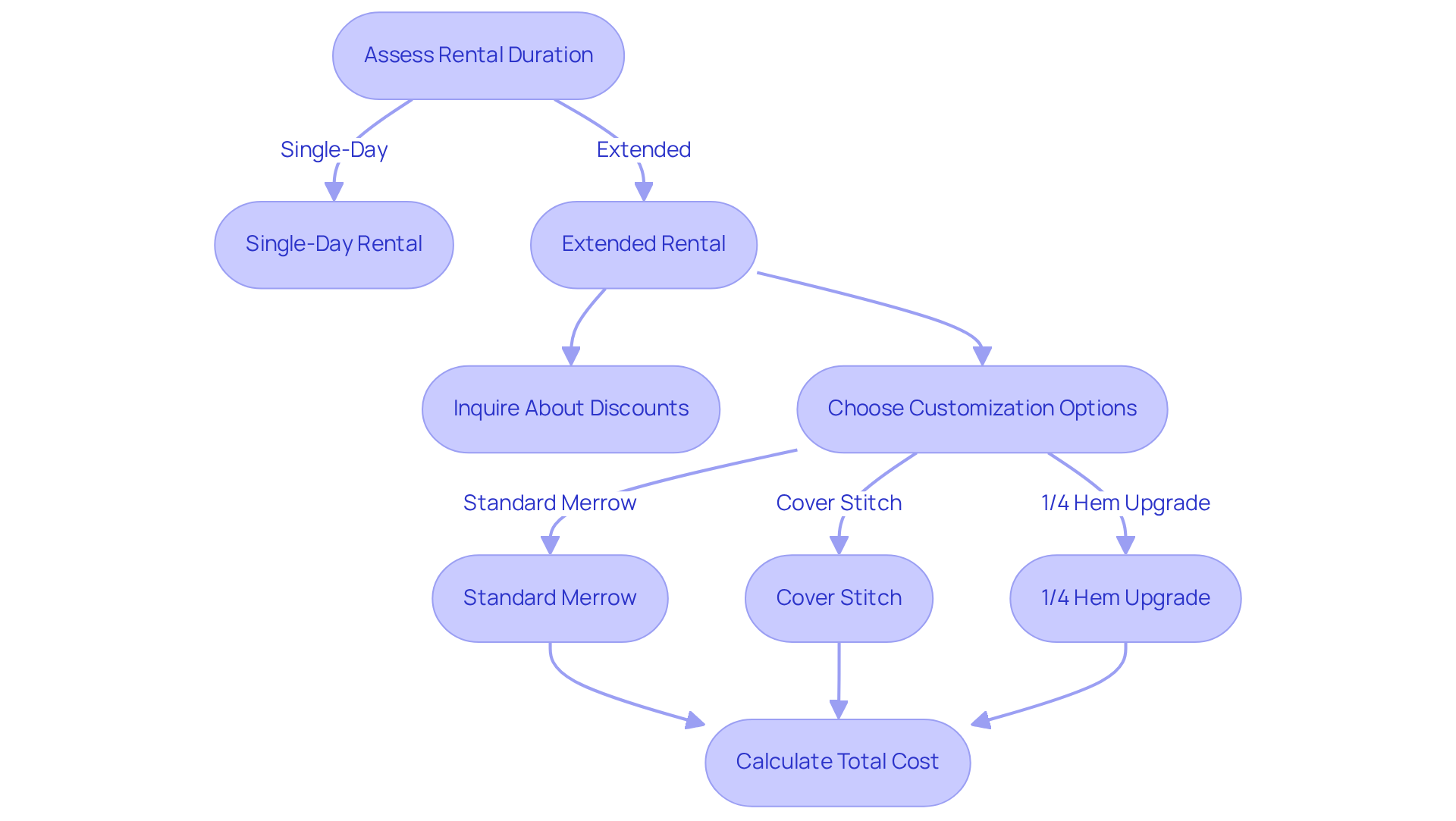 Follow the arrows to see how to plan your tablecloth rental. Each step helps you make informed choices about duration, customization, and costs.