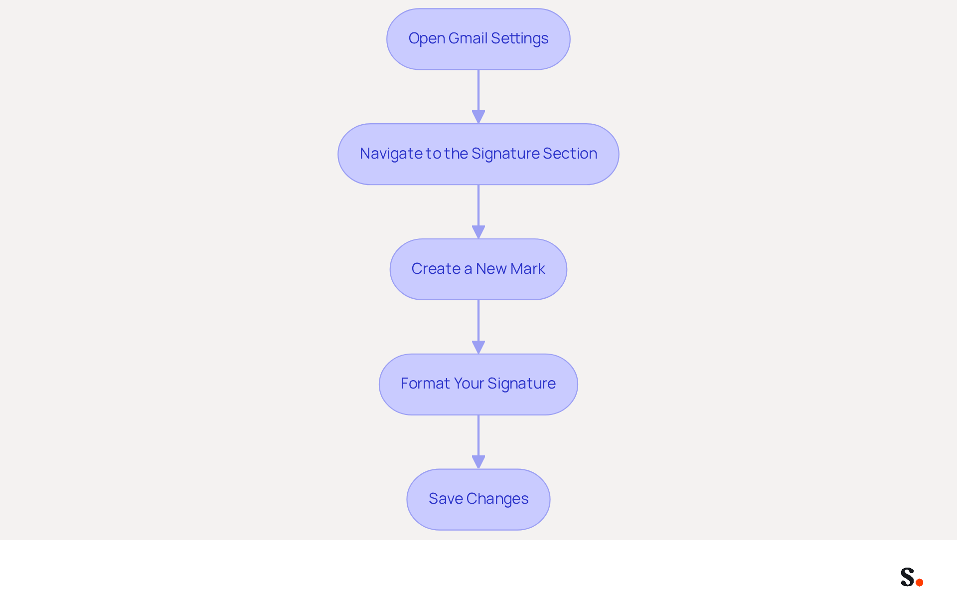 Each box represents a step you need to take to set up your email signature. Follow the arrows from the top to the bottom to complete the process, ensuring your emails reflect your brand identity.