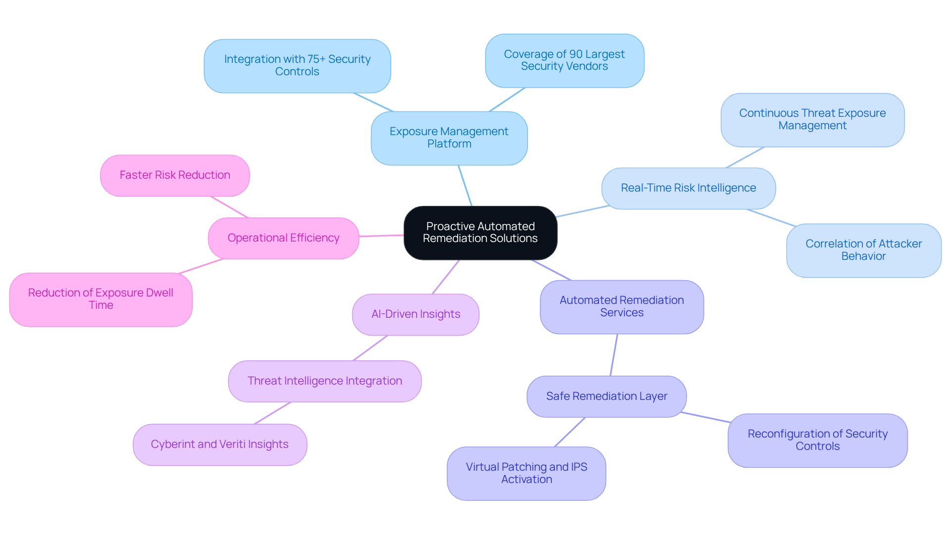 The center represents the main solution, and the branches show how different aspects contribute to enhancing data security and operational efficiency.