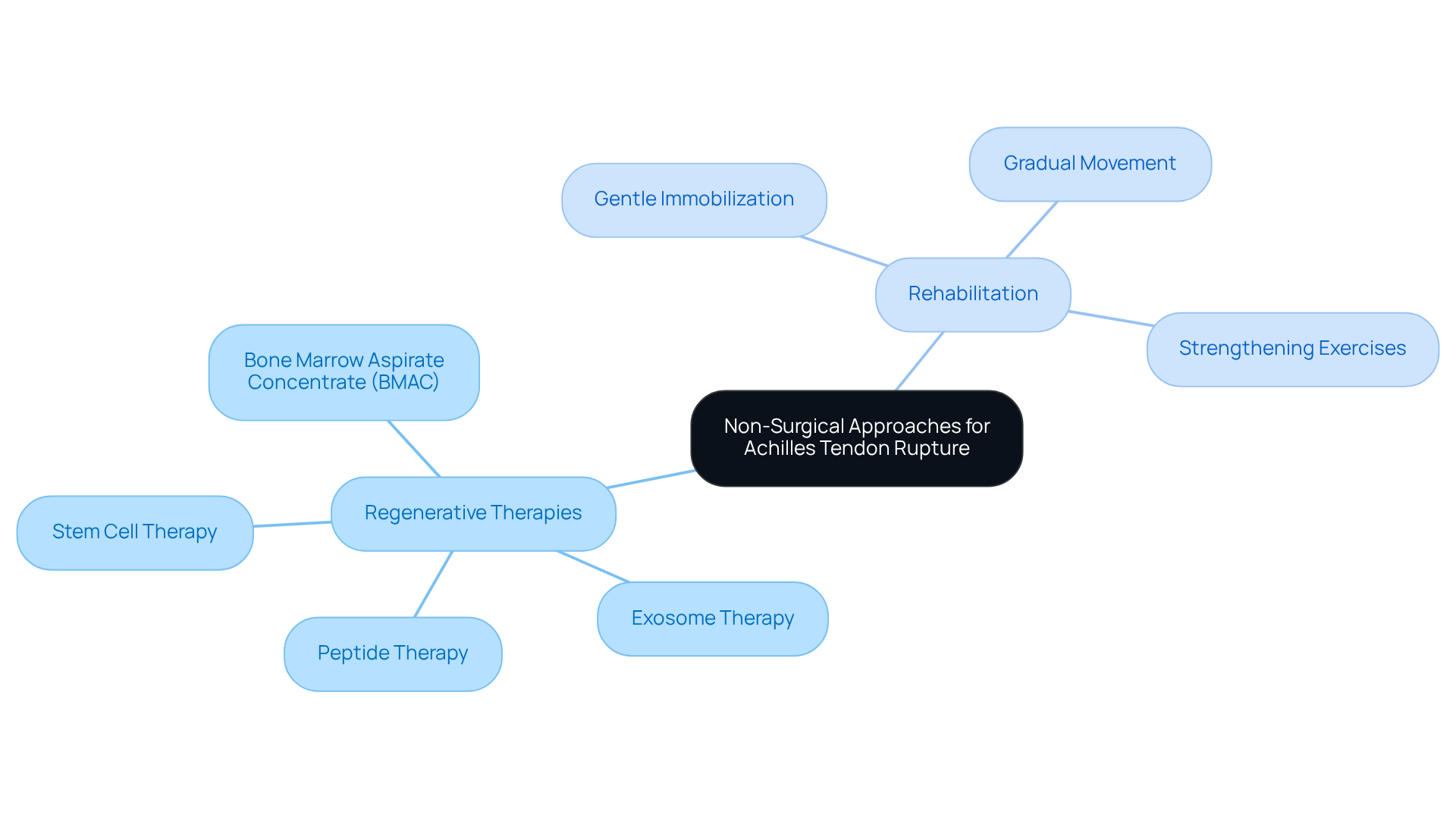 This mindmap shows the different non-surgical treatment options for Achilles tendon injuries. Start at the center with the main topic, then explore the branches to see various therapies and rehabilitation strategies. Each branch represents a different approach, helping you understand the options available for recovery.