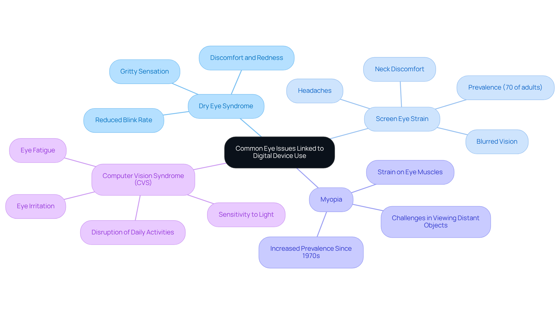 This mindmap starts with the main topic in the center and branches out to show different eye issues caused by screen time. Each branch represents a specific problem, and the sub-branches provide more details about symptoms or effects. It's a great way to visualize how these issues are connected to digital device usage.