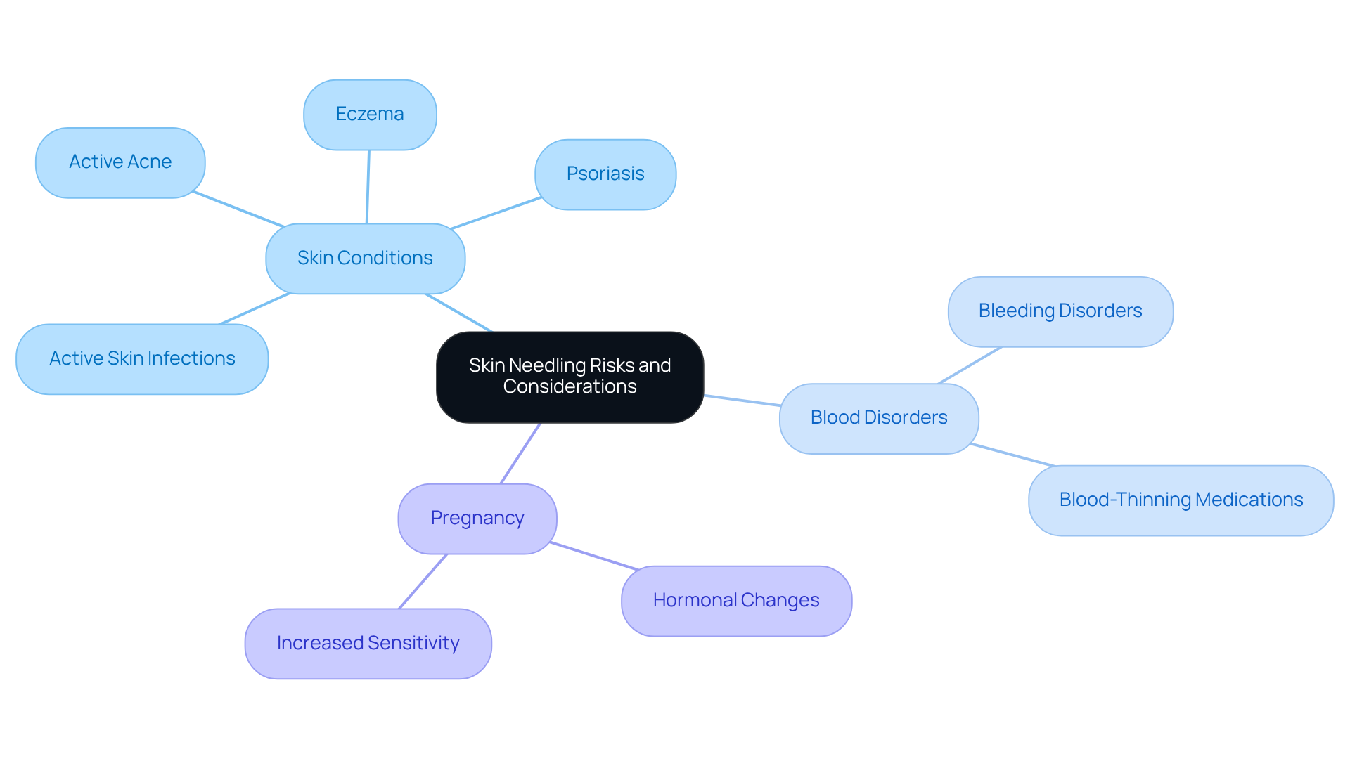 This mindmap breaks down the risks associated with skin needling treatments. Each branch represents a category of contraindications, with specific examples listed underneath. Follow the branches to understand how different factors relate to the overall safety of the procedure.