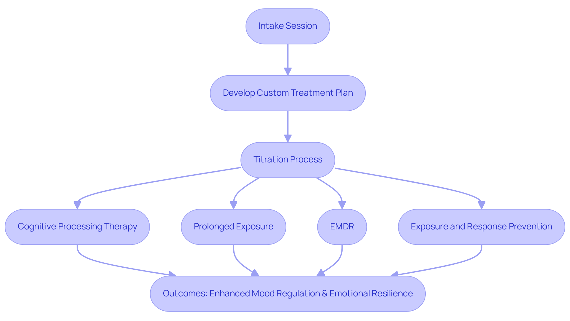 This flowchart outlines the steps involved in the titration process for therapy. Start at the top with the intake session, then follow the arrows to see how each step leads to the next, ultimately guiding you toward healing and emotional resilience.