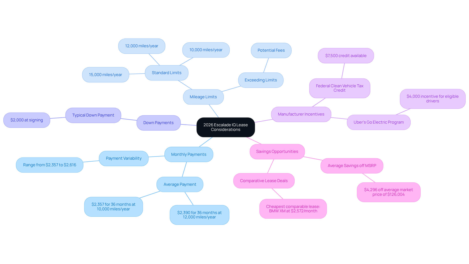 This mindmap helps you see the important factors to consider when leasing a Cadillac Escalade IQ. Start at the center with the main topic, then follow the branches to explore details about payments, mileage, and savings. Each branch represents a different aspect of leasing, making it easier to understand how they all connect. This mindmap helps you see the important factors to consider when leasing a Cadillac Escalade IQ. Start at the center with the main topic, then follow the branches to explore details about payments, mileage, and savings. Each branch represents a different aspect of leasing, making it easier to understand how they all connect.