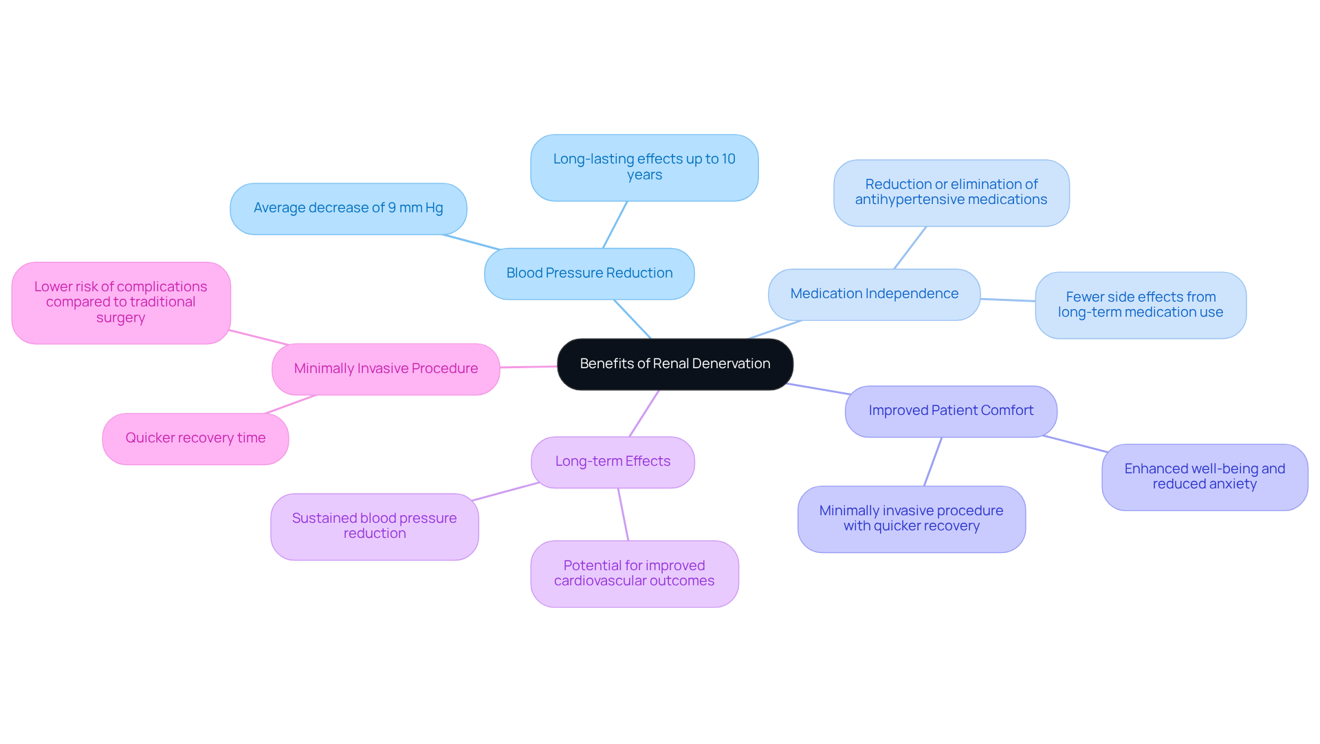 This mindmap illustrates the various benefits of renal denervation. Start at the center with the main topic, then explore each branch to see how this treatment can improve health outcomes for patients with resistant hypertension. This mindmap illustrates the various benefits of renal denervation. Start at the center with the main topic, then explore each branch to see how this treatment can improve health outcomes for patients with resistant hypertension.