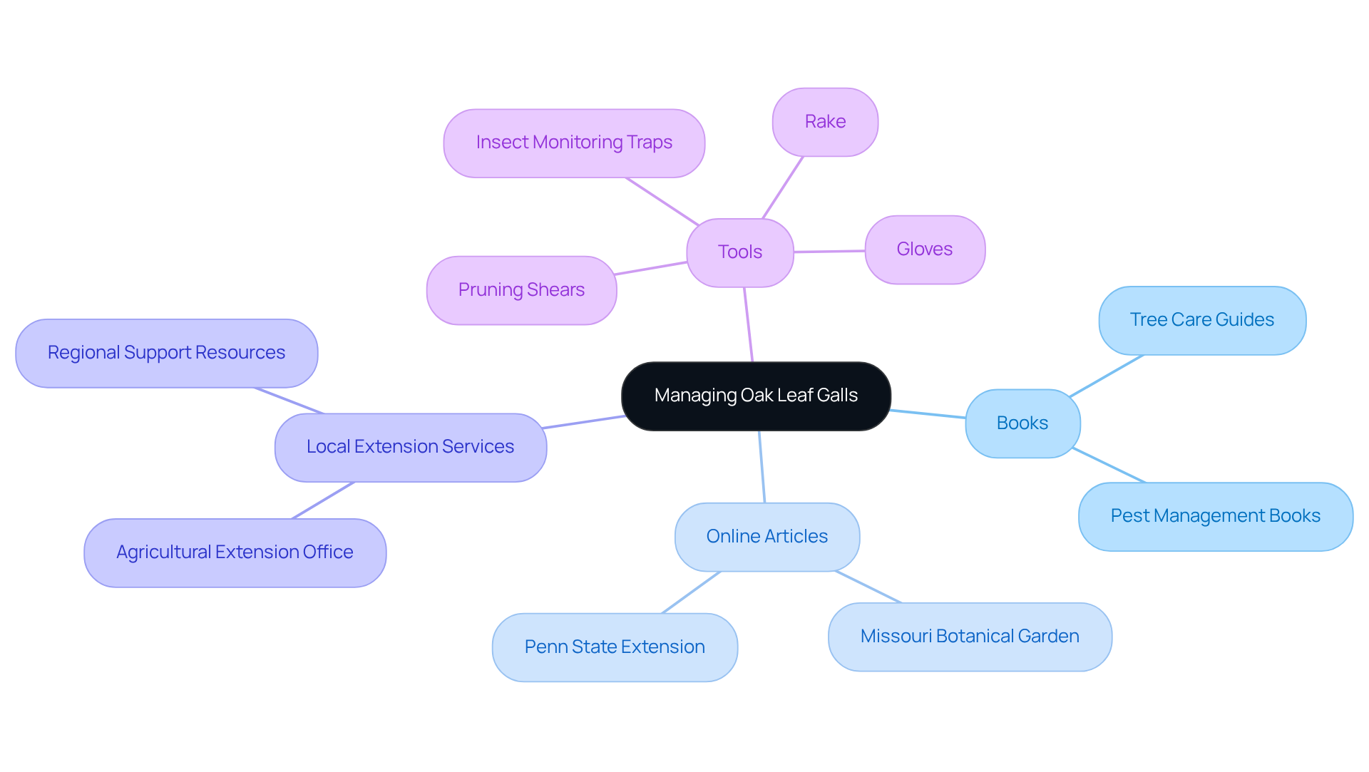 The center represents the main topic of managing oak leaf galls, while the branches show different types of resources you can explore. Each color-coded branch leads to specific examples, helping you find the right support for your oak trees. The center represents the main topic of managing oak leaf galls, while the branches show different types of resources you can explore. Each color-coded branch leads to specific examples, helping you find the right support for your oak trees.
