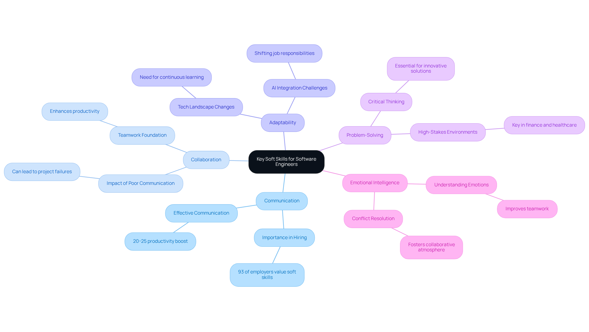 The central node represents the main theme of soft skills for software engineers. Each branch highlights a specific skill, with additional details or statistics that explain why that skill is important. Follow the branches to explore how each skill contributes to a successful engineering career.