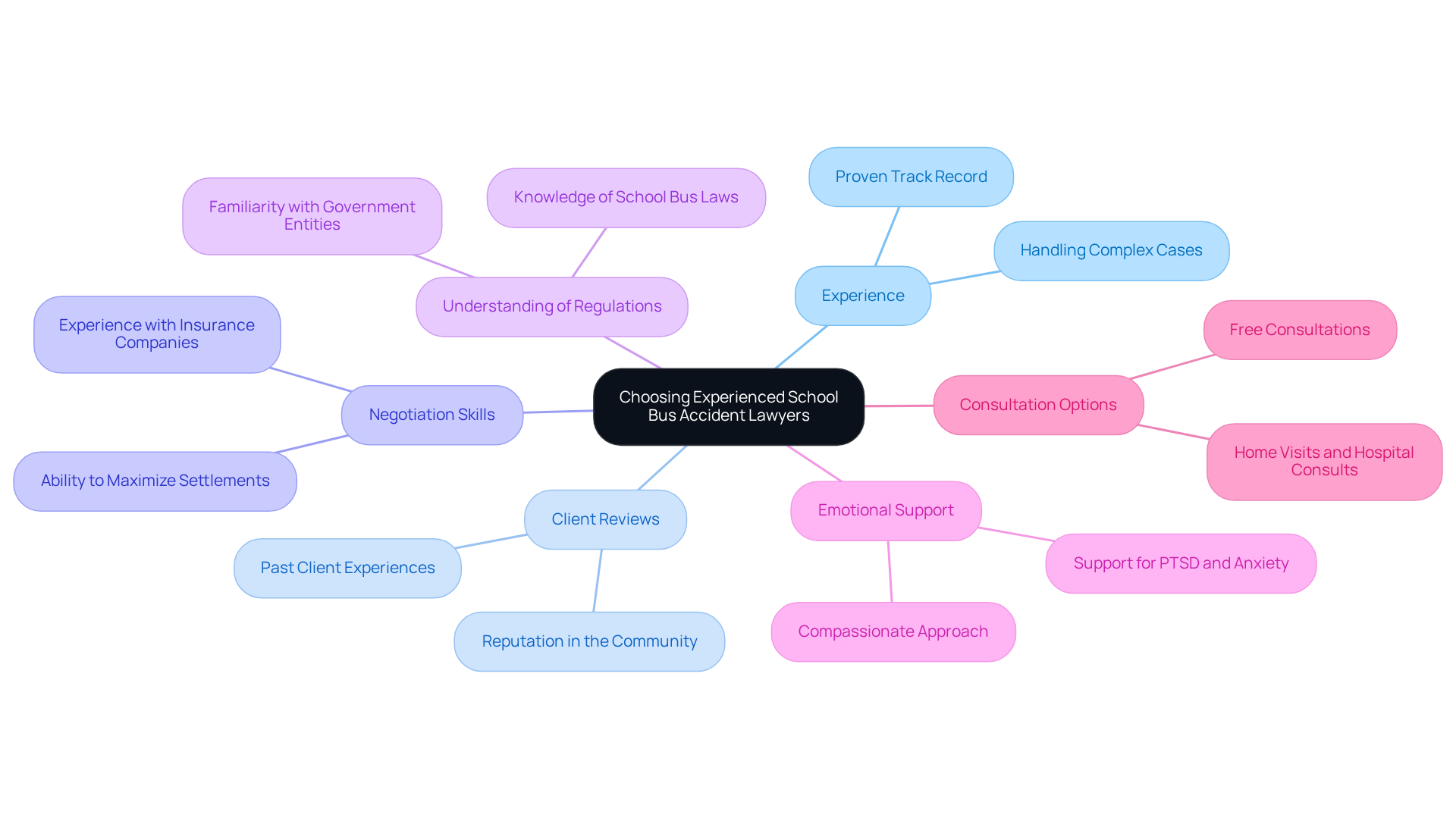 This mindmap helps you visualize the important factors to consider when selecting a school bus accident lawyer. Start at the center with the main idea, then follow the branches to explore each consideration and its specific aspects. This mindmap helps you visualize the important factors to consider when selecting a school bus accident lawyer. Start at the center with the main idea, then follow the branches to explore each consideration and its specific aspects.
