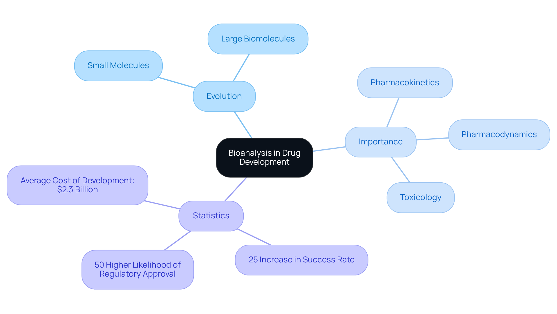 The central node represents bioanalysis, with branches showing its evolution, importance in various studies, and key statistics that highlight its impact on drug development.