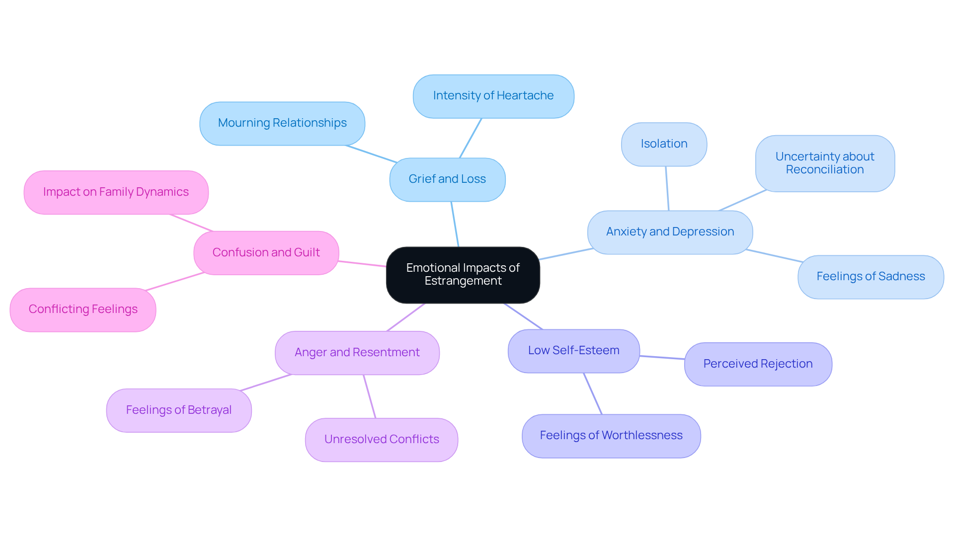 This mindmap illustrates the various emotional challenges faced during family estrangement. Each branch represents a different emotional state, and the sub-branches provide more detail about specific feelings associated with that state. Follow the branches to understand how these emotions interconnect and contribute to the overall experience. This mindmap illustrates the various emotional challenges faced during family estrangement. Each branch represents a different emotional state, and the sub-branches provide more detail about specific feelings associated with that state. Follow the branches to understand how these emotions interconnect and contribute to the overall experience.