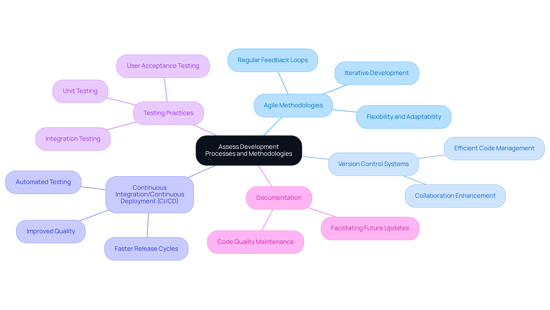 The central node represents the overall assessment of development processes, while the branches show the key factors to consider. Each factor is important for ensuring quality and efficiency in app development.