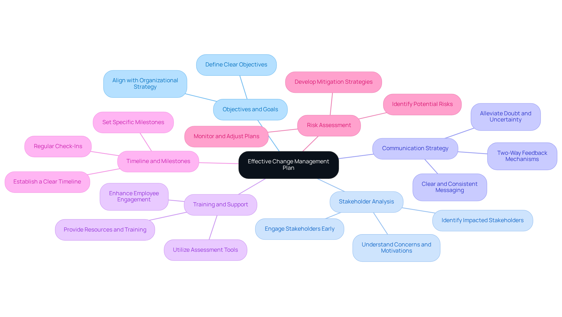 The center represents the overall change management plan, while the branches show the essential components that contribute to its effectiveness. Each color-coded branch highlights a different aspect, making it easy to see how they all connect. The center represents the overall change management plan, while the branches show the essential components that contribute to its effectiveness. Each color-coded branch highlights a different aspect, making it easy to see how they all connect.