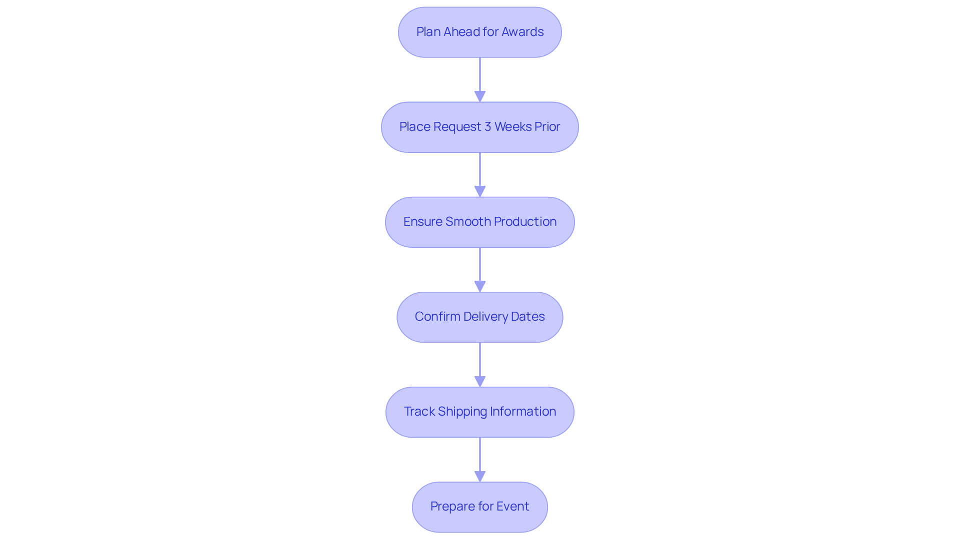Follow the arrows to see how to effectively manage your awards logistics. Each box represents a step you need to take to ensure everything is ready for your event.