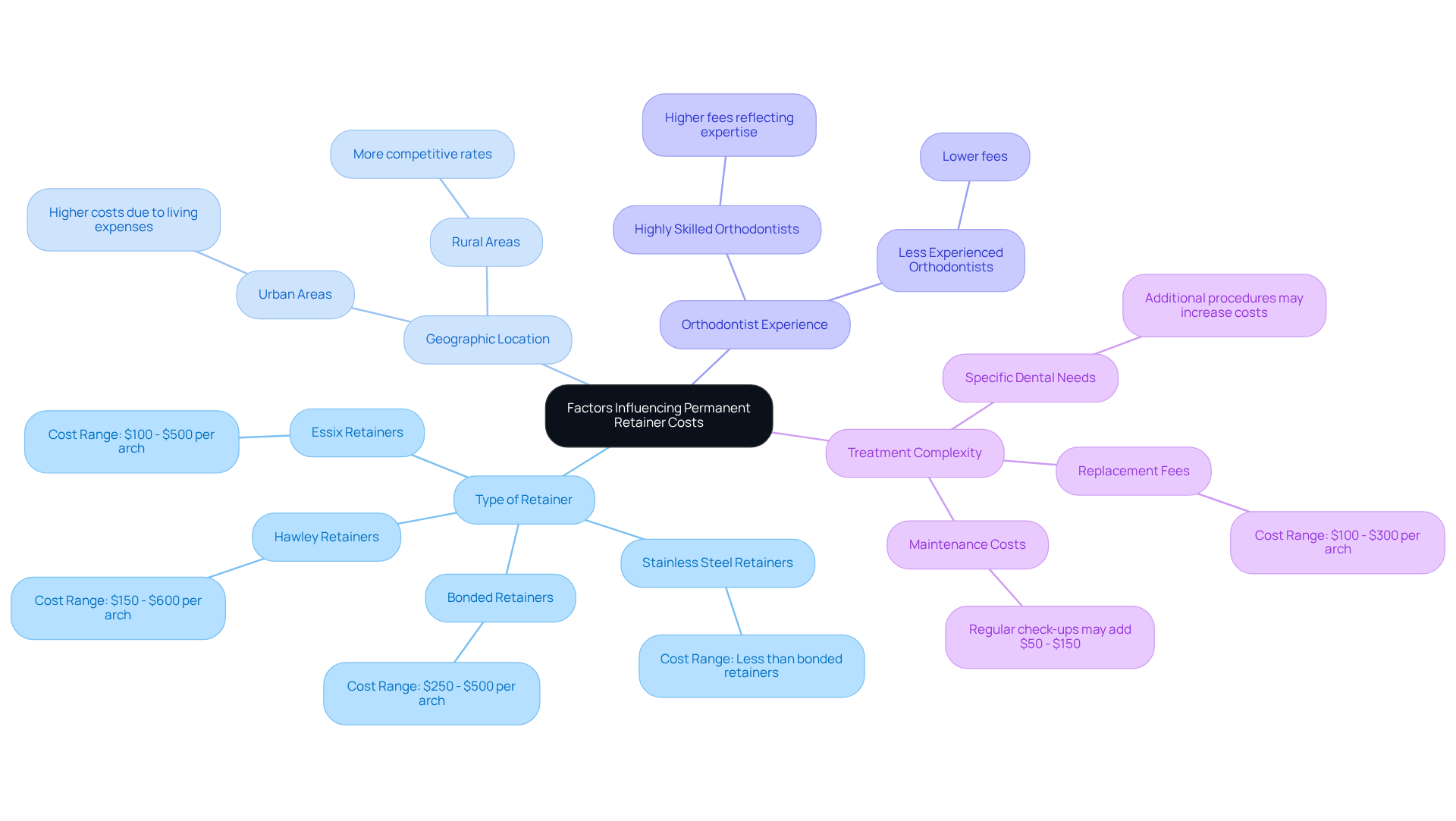 The central node represents the overall topic, while the branches show different factors that can affect costs. Each sub-branch provides more detail, helping you see how each factor contributes to the overall pricing.